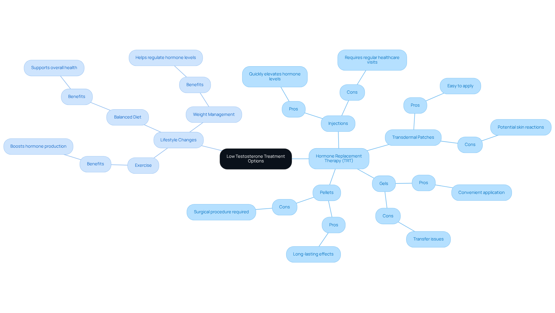 The central node represents the main topic of treatment options for low testosterone. The branches show the two main categories: TRT and lifestyle changes, with further details on each method and its benefits. This layout helps you see how different approaches can work together to improve well-being. The central node represents the main topic of treatment options for low testosterone. The branches show the two main categories: TRT and lifestyle changes, with further details on each method and its benefits. This layout helps you see how different approaches can work together to improve well-being.