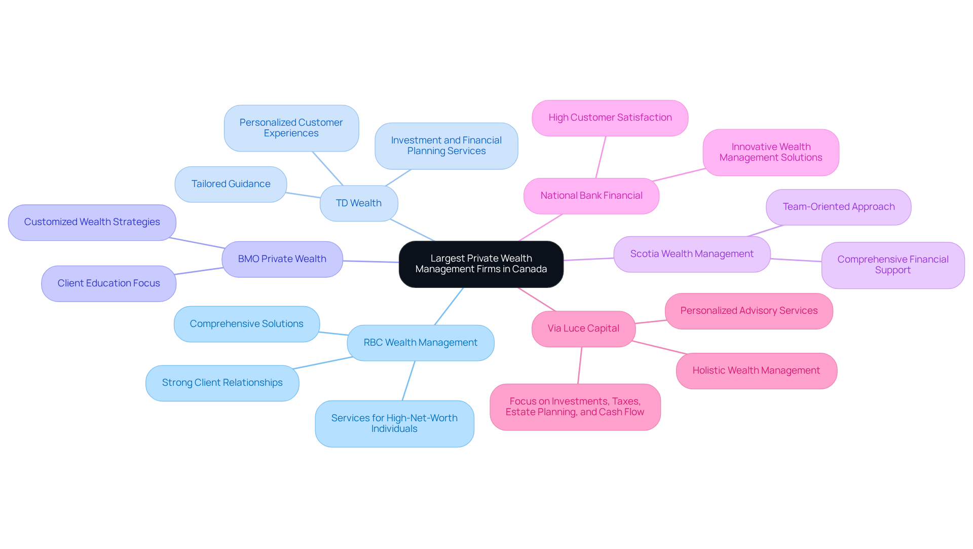 The central node represents the wealth management sector, while each branch shows a firm and its unique offerings. Explore the sub-branches to understand what each firm specializes in. The central node represents the wealth management sector, while each branch shows a firm and its unique offerings. Explore the sub-branches to understand what each firm specializes in.