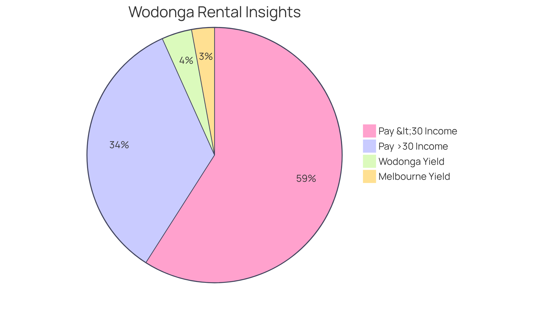 The chart shows the percentage of renter households in Wodonga who spend less than 30% of their income on rent. The green segment indicates the favorable situation, while the red segment represents those who spend more. The yield comparison highlights Wodonga's advantage over Melbourne Metro.