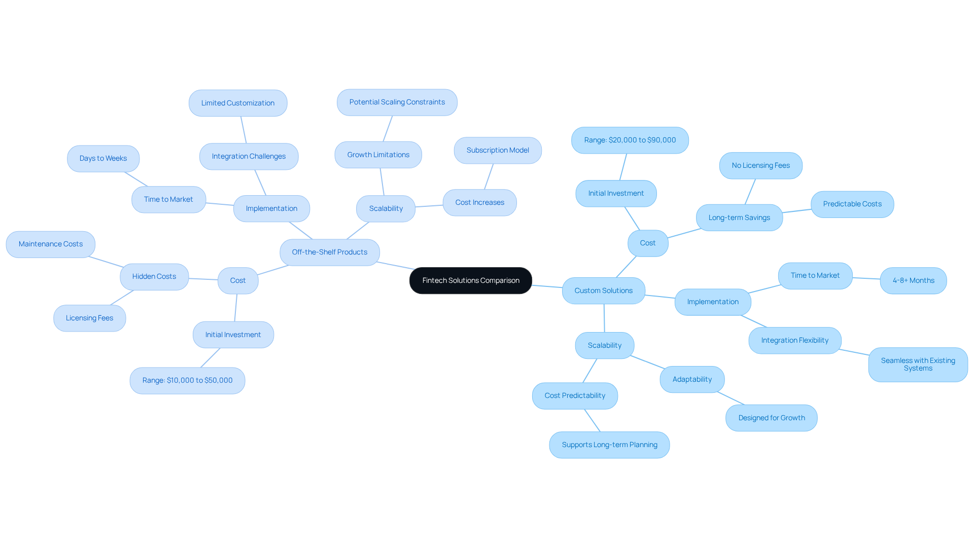 The central node represents the overall comparison, while the branches show the two types of solutions. Each sub-branch highlights important factors to consider, helping you understand the trade-offs between custom and off-the-shelf options.