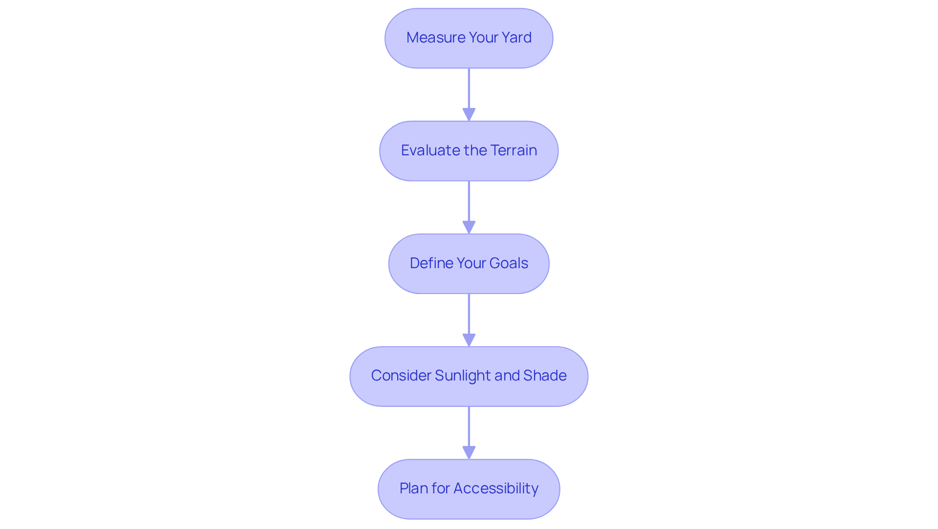 Each box represents a step in the process of setting up your golf practice area. Follow the arrows to see how each step leads to the next, ensuring you cover all important aspects for a successful setup.