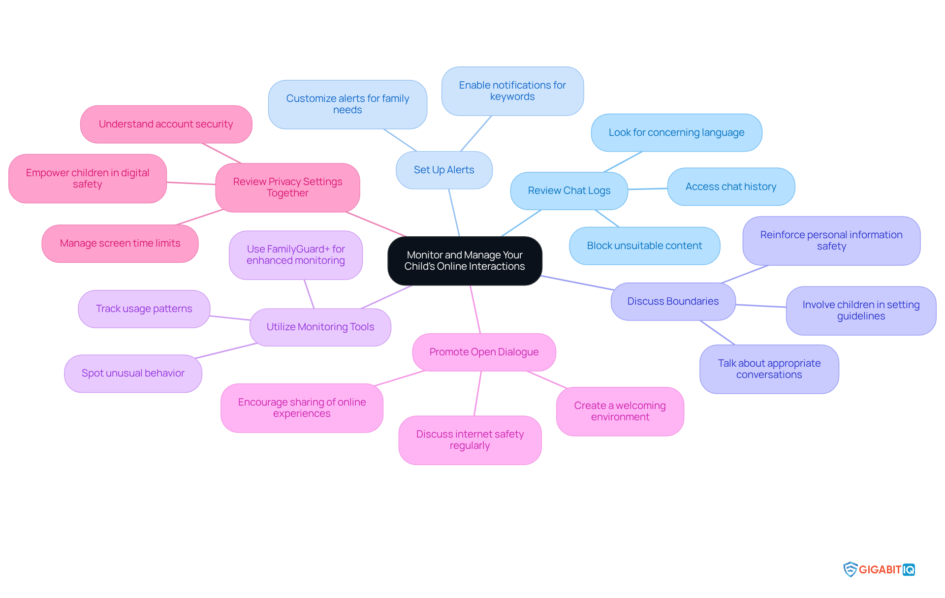 The central node represents the main goal of ensuring your child's online safety, while each branch outlines specific strategies to achieve this. Each sub-point provides additional detail on implementing those strategies. The central node represents the main goal of ensuring your child's online safety, while each branch outlines specific strategies to achieve this. Each sub-point provides additional detail on implementing those strategies.