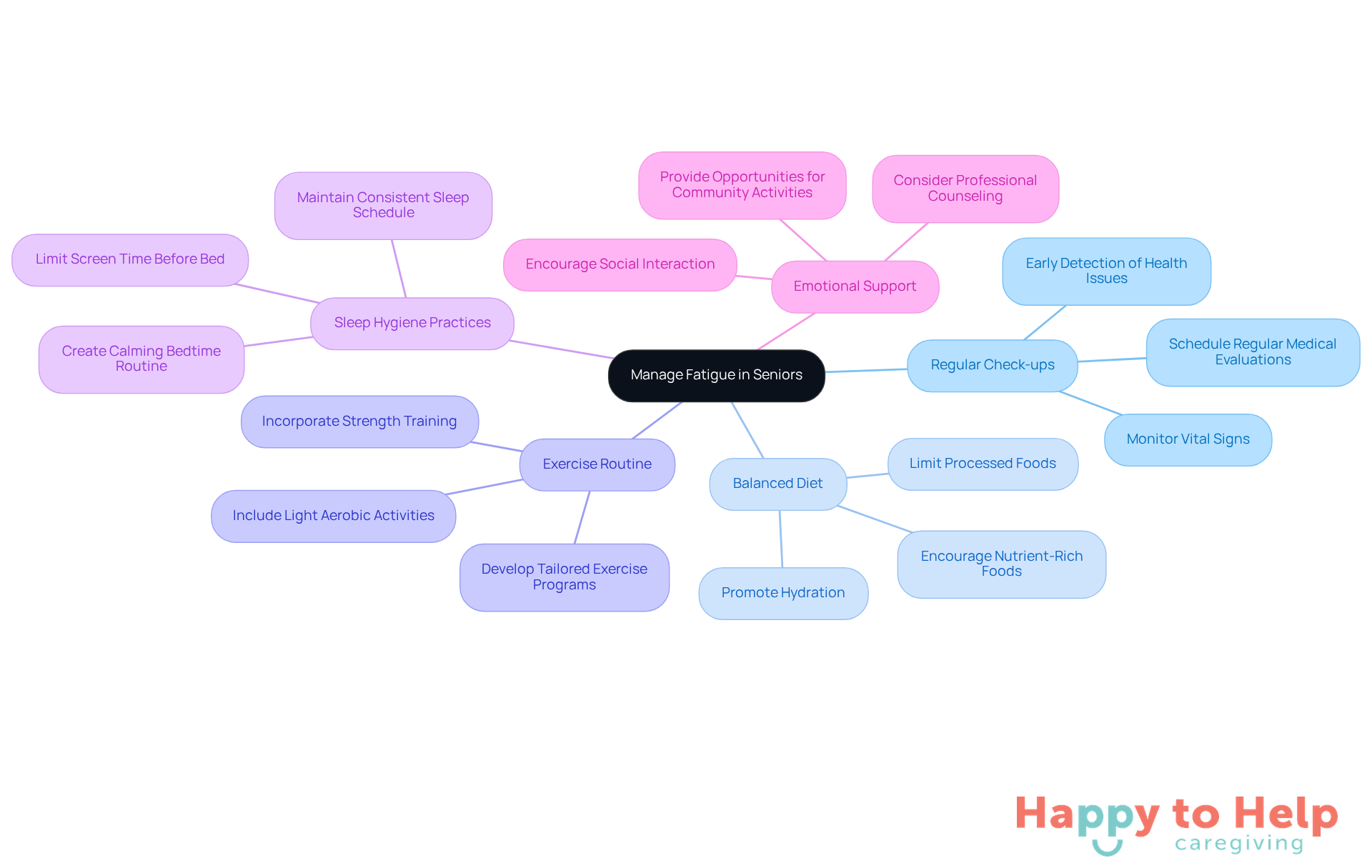 The central node represents the main goal of managing fatigue, while each branch shows a different strategy. Follow the branches to see specific actions that can help improve seniors' energy levels and overall quality of life.