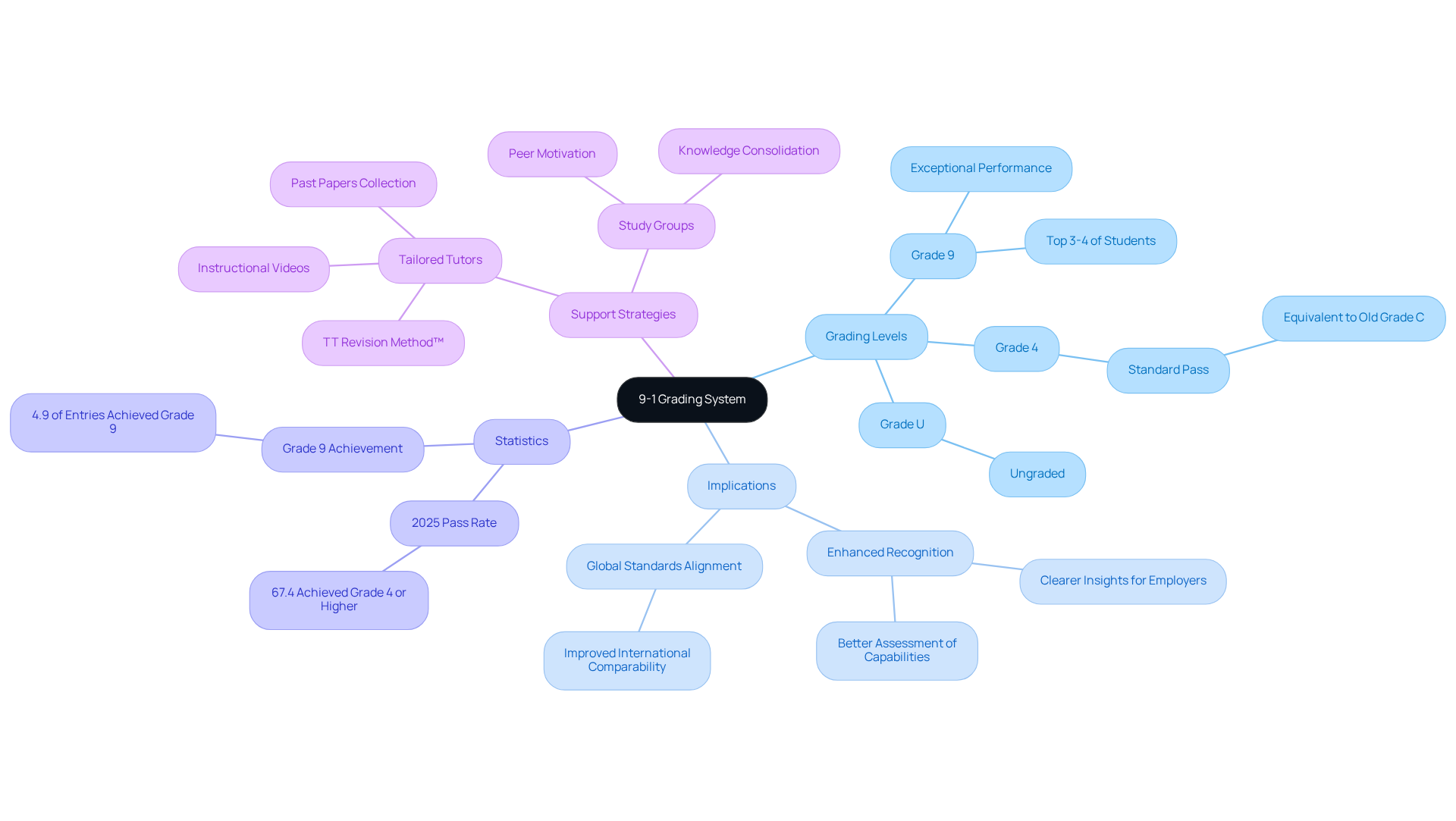 The center shows the grading system, with branches explaining each level and its importance, as well as how this system supports learners in their educational journey.