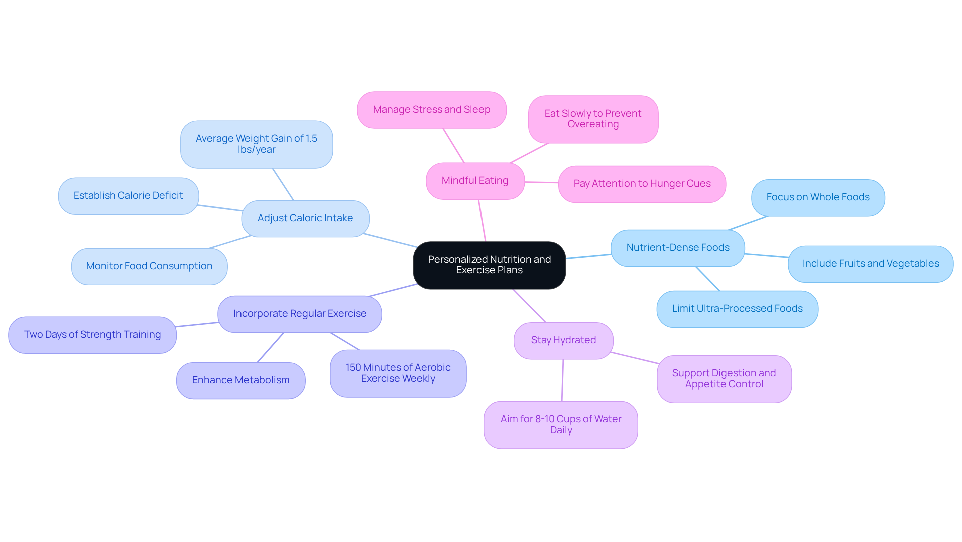 This mindmap starts with the main idea of personalized nutrition and exercise plans at the center. Each branch represents a key practice to follow, and the sub-branches provide additional tips or insights. It's a visual guide to help you understand how to navigate menopause healthily. This mindmap starts with the main idea of personalized nutrition and exercise plans at the center. Each branch represents a key practice to follow, and the sub-branches provide additional tips or insights. It's a visual guide to help you understand how to navigate menopause healthily.