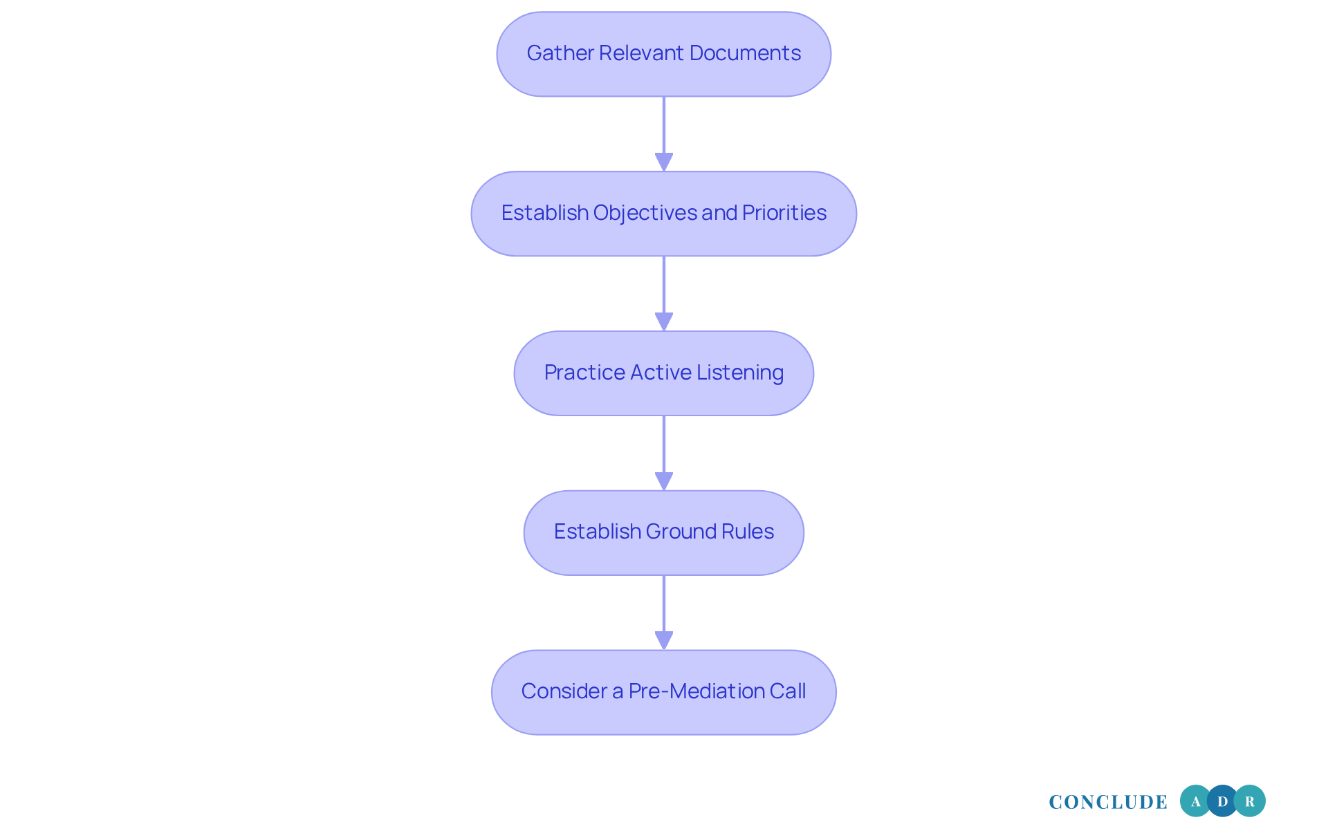 Each box represents a crucial step in getting ready for mediation. Follow the arrows to see how each step leads to the next, helping you prepare effectively for a successful session.