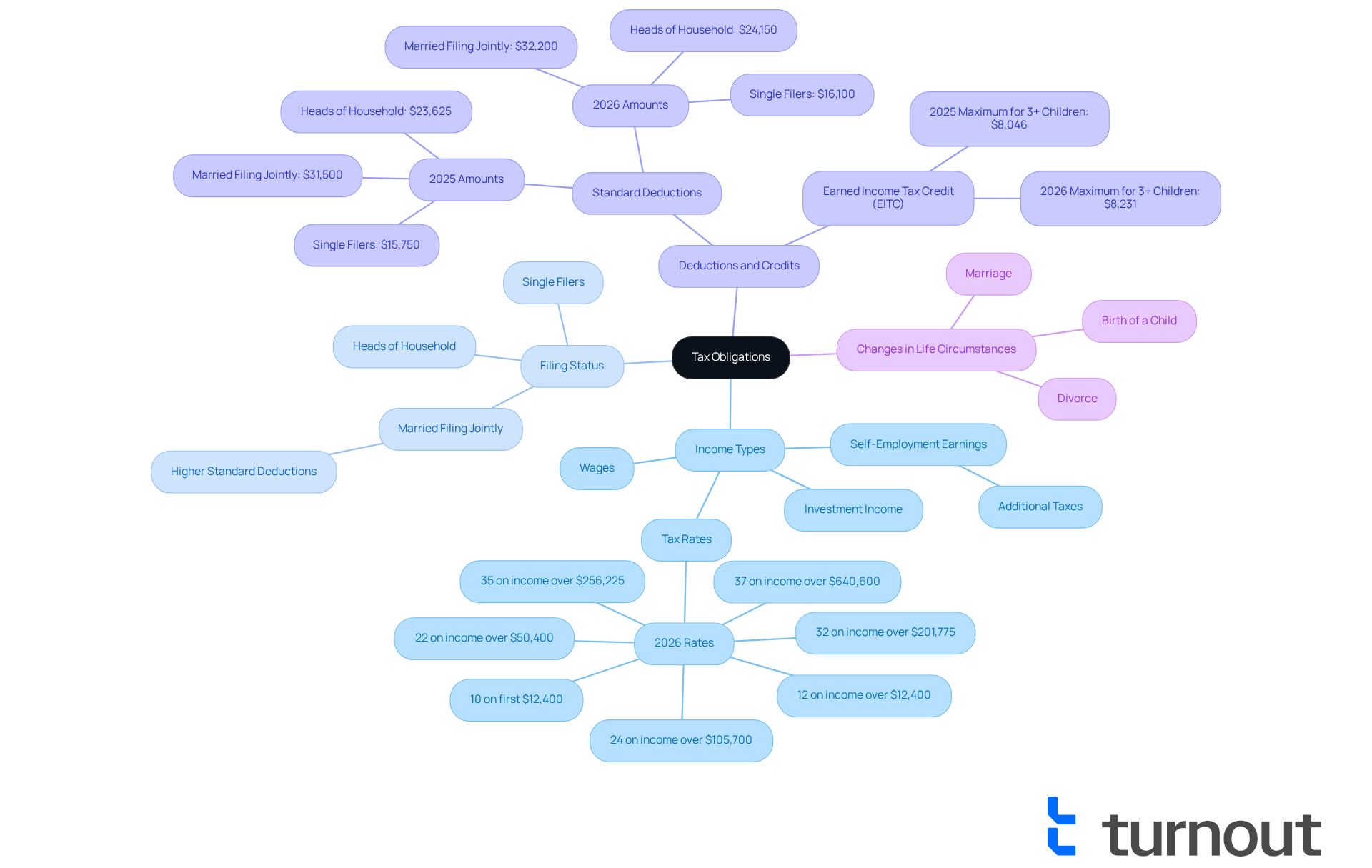 Start at the center with 'Tax Obligations'. Each branch represents a key factor that influences whether you might owe taxes. The sub-branches give specific details or examples about each factor, making it easier to digest.