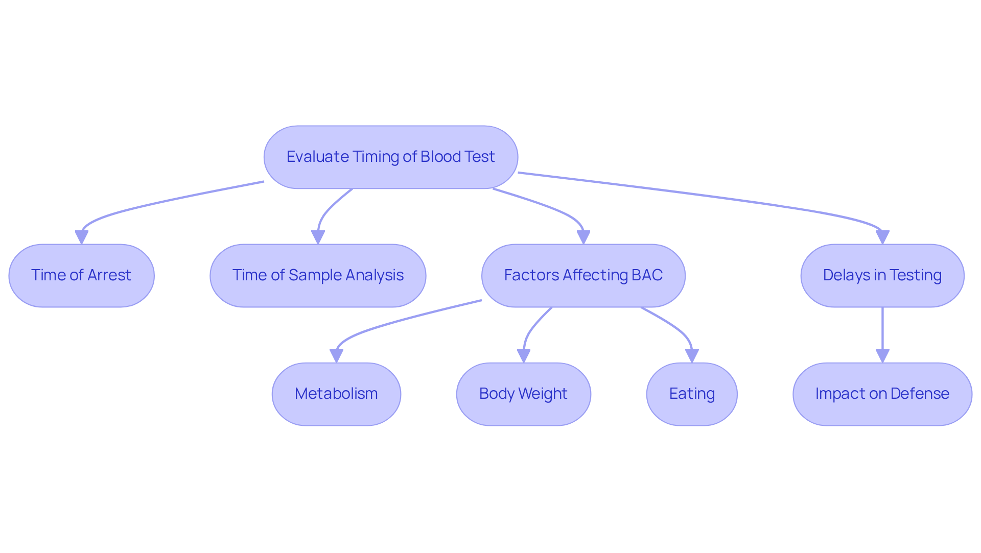 This flowchart guides you through the important steps to consider when evaluating the timing of your blood test. Start at the top and follow the arrows to see how each factor can influence your case.