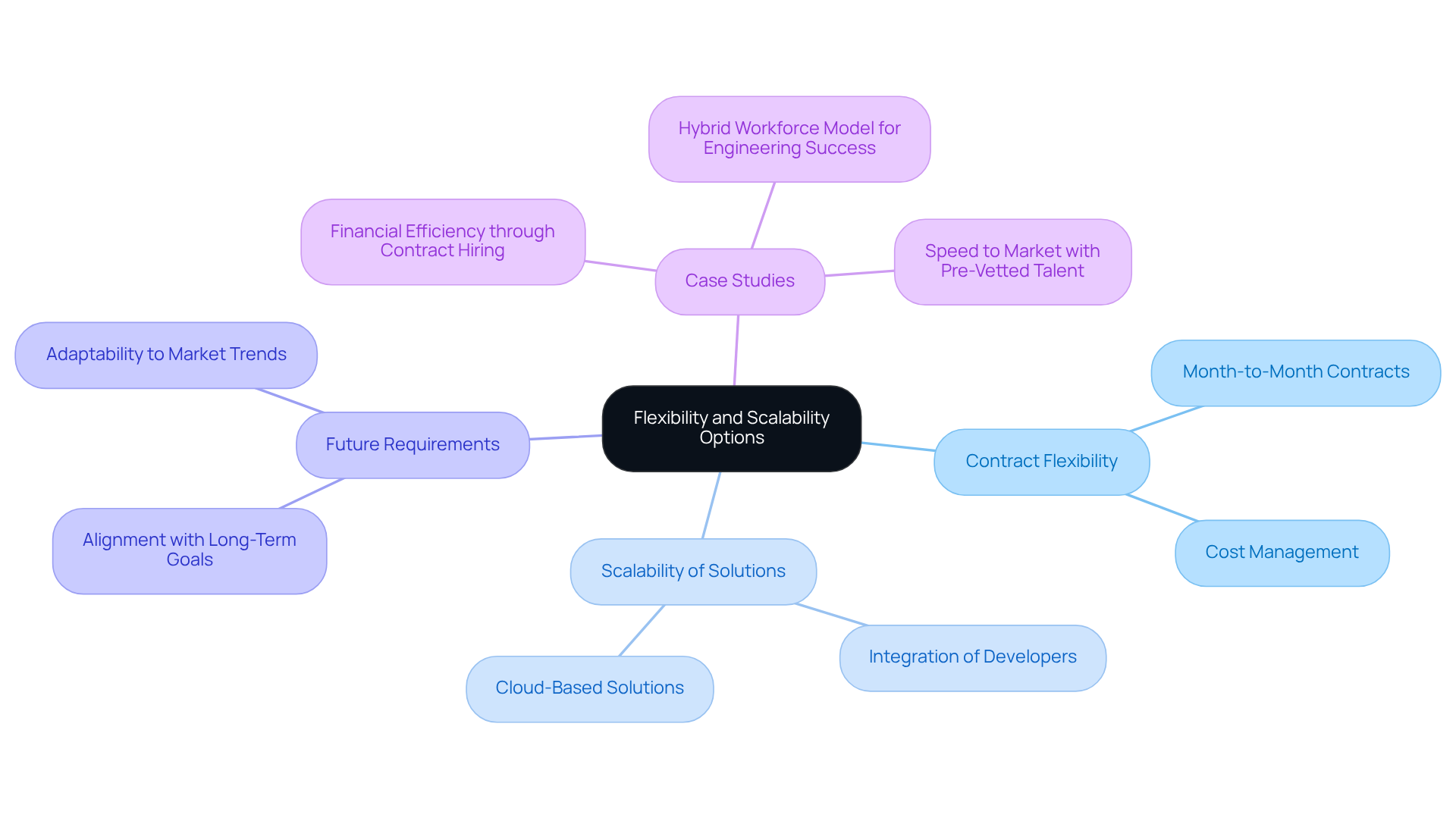 This mindmap illustrates how flexibility and scalability are crucial when choosing an Angular development company. Each branch represents a key aspect of these concepts, helping you see how they connect and support business growth.