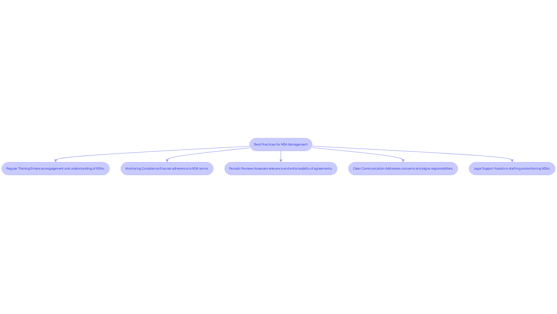 This flowchart outlines the key practices for effectively managing non-disclosure agreements. Each box represents a crucial step, and the arrows show how these practices work together to ensure compliance and protect sensitive information.