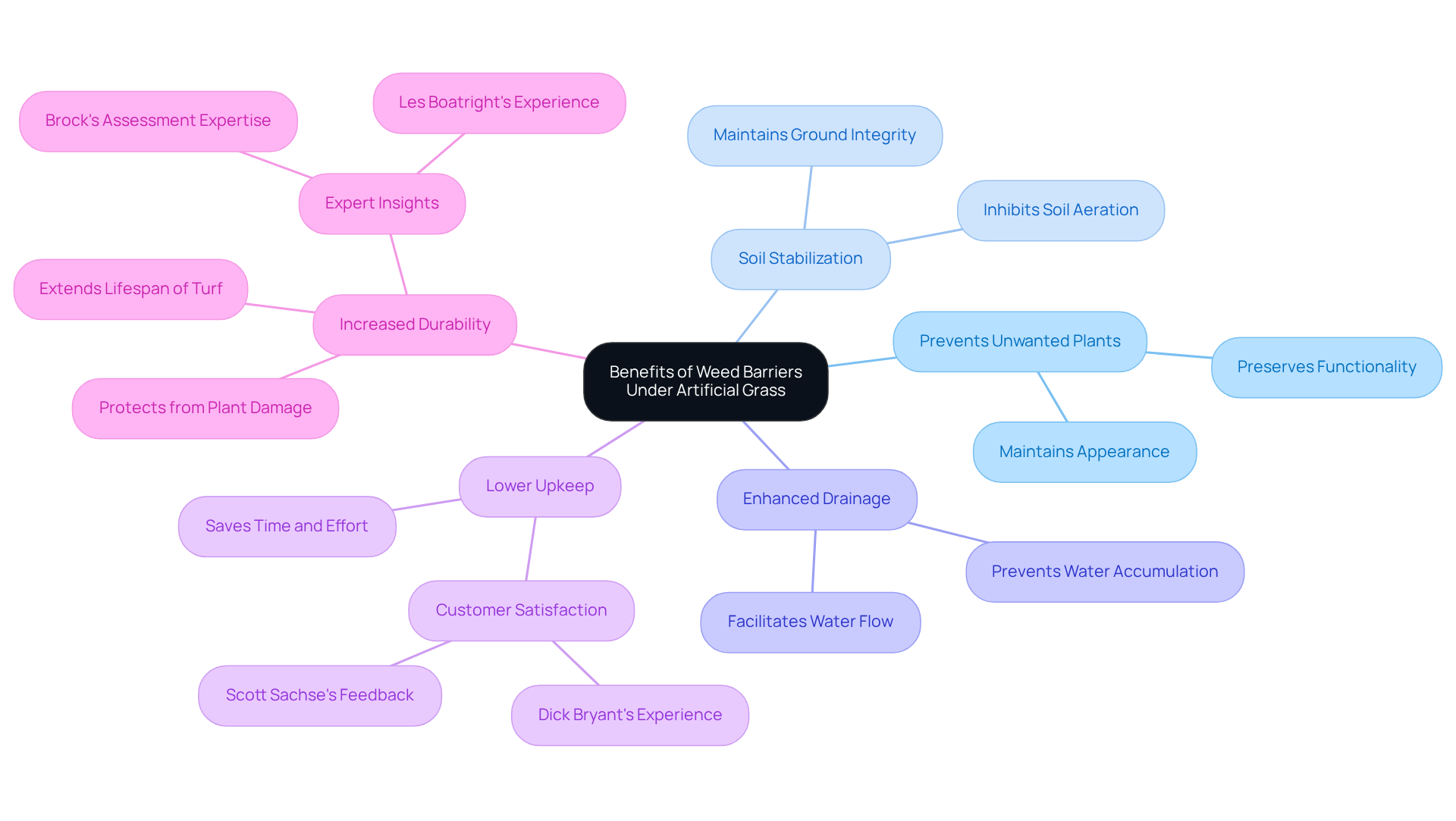 The central node represents the overall topic, while each branch highlights a specific benefit. Follow the branches to explore how each benefit contributes to the effectiveness of weed barriers in maintaining artificial grass. The central node represents the overall topic, while each branch highlights a specific benefit. Follow the branches to explore how each benefit contributes to the effectiveness of weed barriers in maintaining artificial grass.