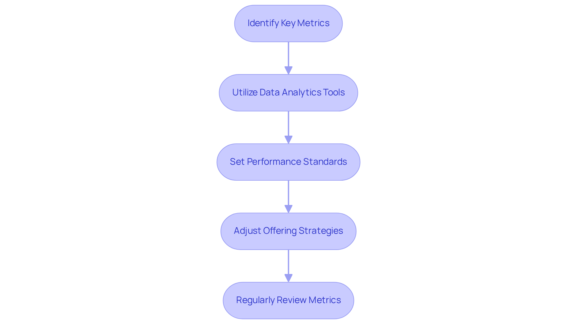 Each box represents a step in the process of improving bidding strategies. Follow the arrows to see how each step leads to the next, helping you understand the flow of actions needed for effective bidding.