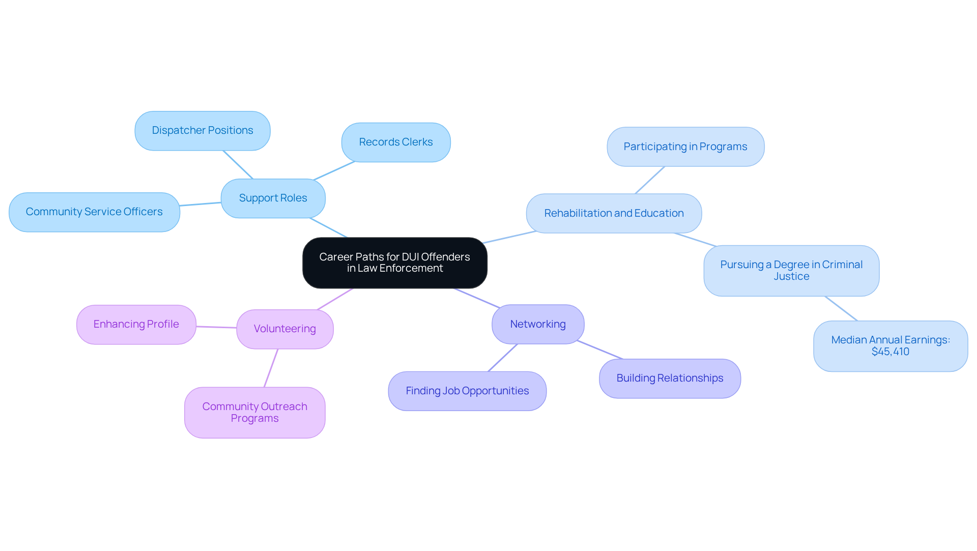 This mindmap illustrates various strategies for DUI offenders looking to enter law enforcement. Each branch represents a different approach, showing how individuals can build their careers despite past convictions. Follow the branches to explore options and see how they connect to the central theme of career navigation. This mindmap illustrates various strategies for DUI offenders looking to enter law enforcement. Each branch represents a different approach, showing how individuals can build their careers despite past convictions. Follow the branches to explore options and see how they connect to the central theme of career navigation.