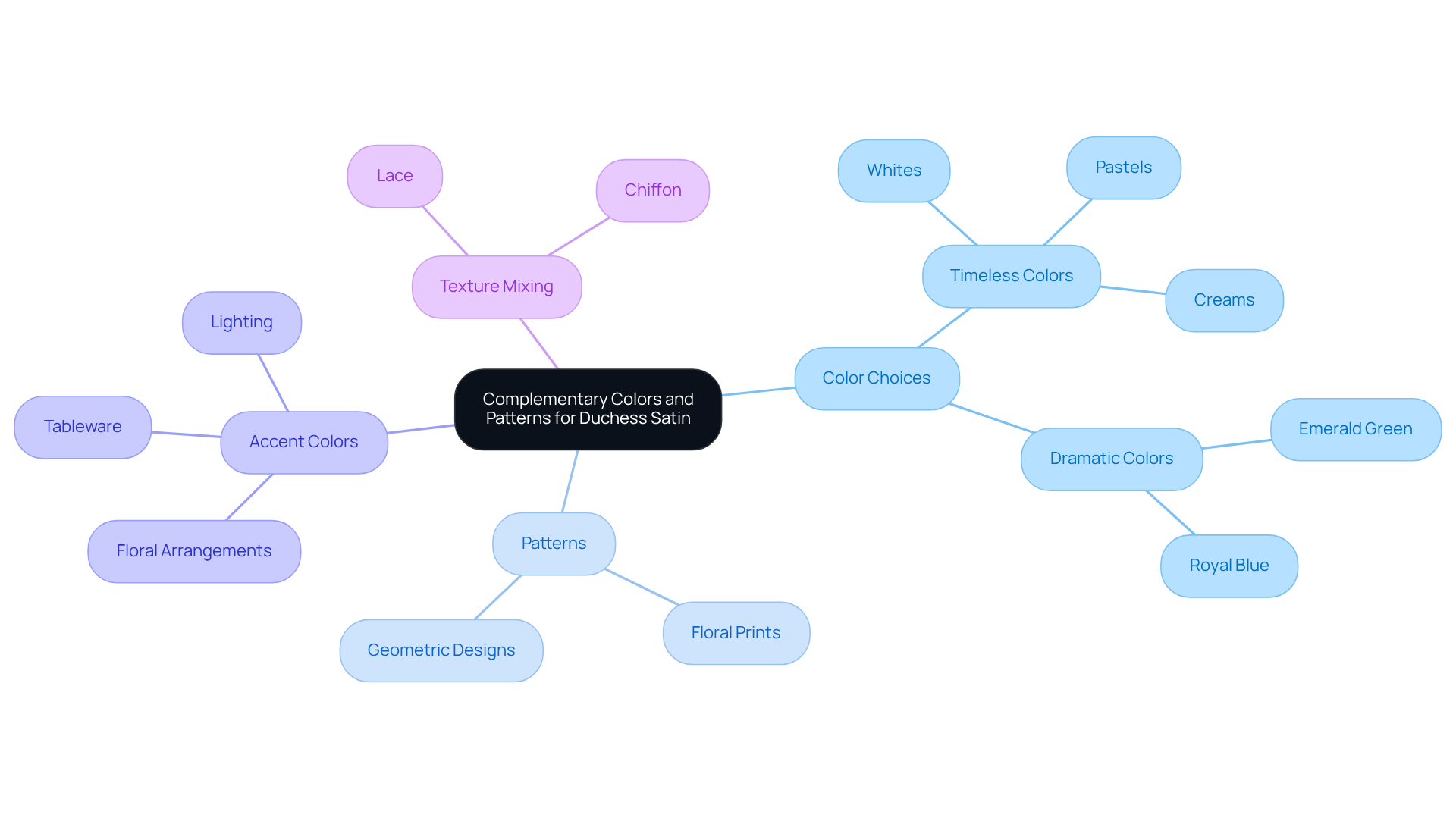 Start at the center with the main idea, then follow the branches to explore different aspects of color and pattern selection. Each branch represents a key theme, with sub-branches providing specific examples and recommendations.