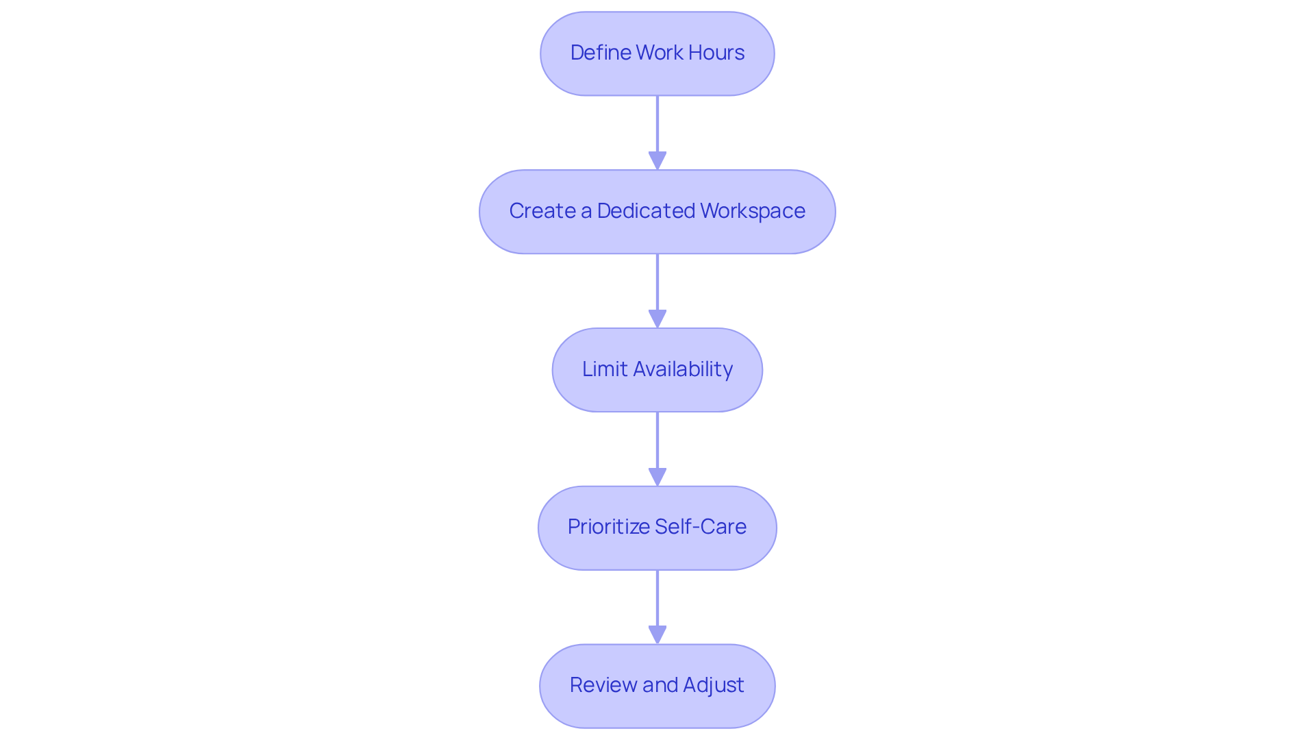 Each box represents a step you can take to create boundaries between work and personal life. Follow the arrows to see how each step builds on the previous one, leading to a healthier balance.