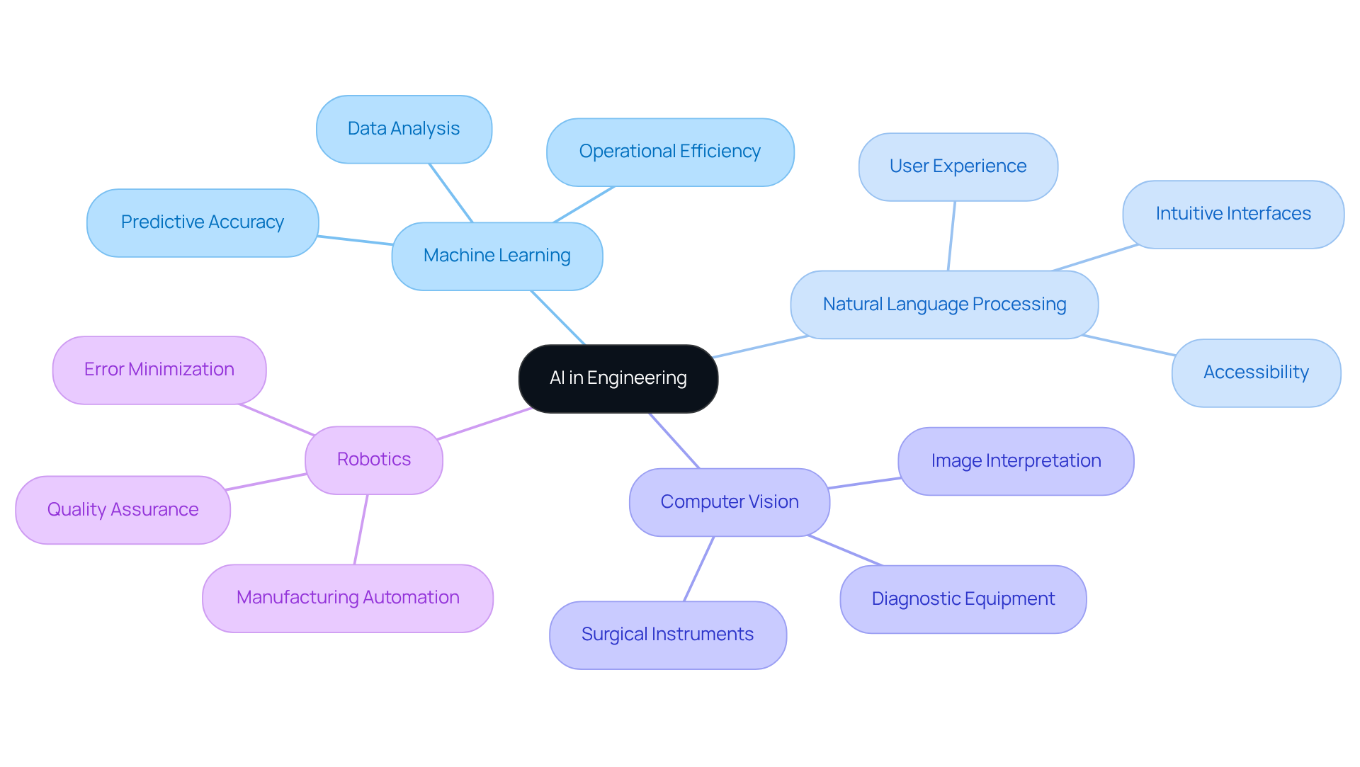 The central node represents the overarching theme of AI in engineering, while the branches illustrate key technologies and their specific applications. Each color-coded branch helps differentiate the areas, making it easier to understand how they contribute to advancements in engineering.