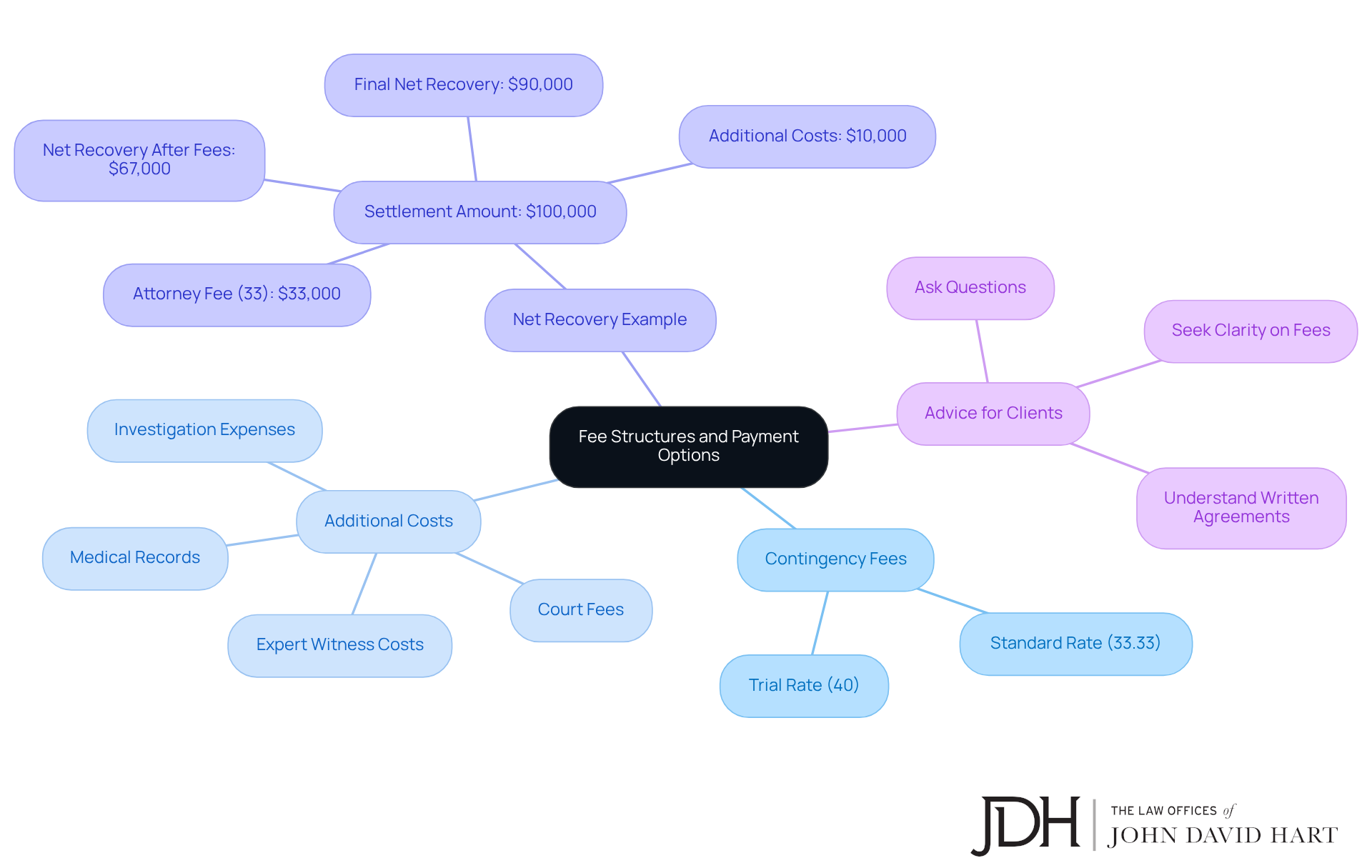 The central node represents the main topic of fee structures. Each branch shows a different aspect of the fees, helping you understand how they work and what to expect when hiring an attorney.