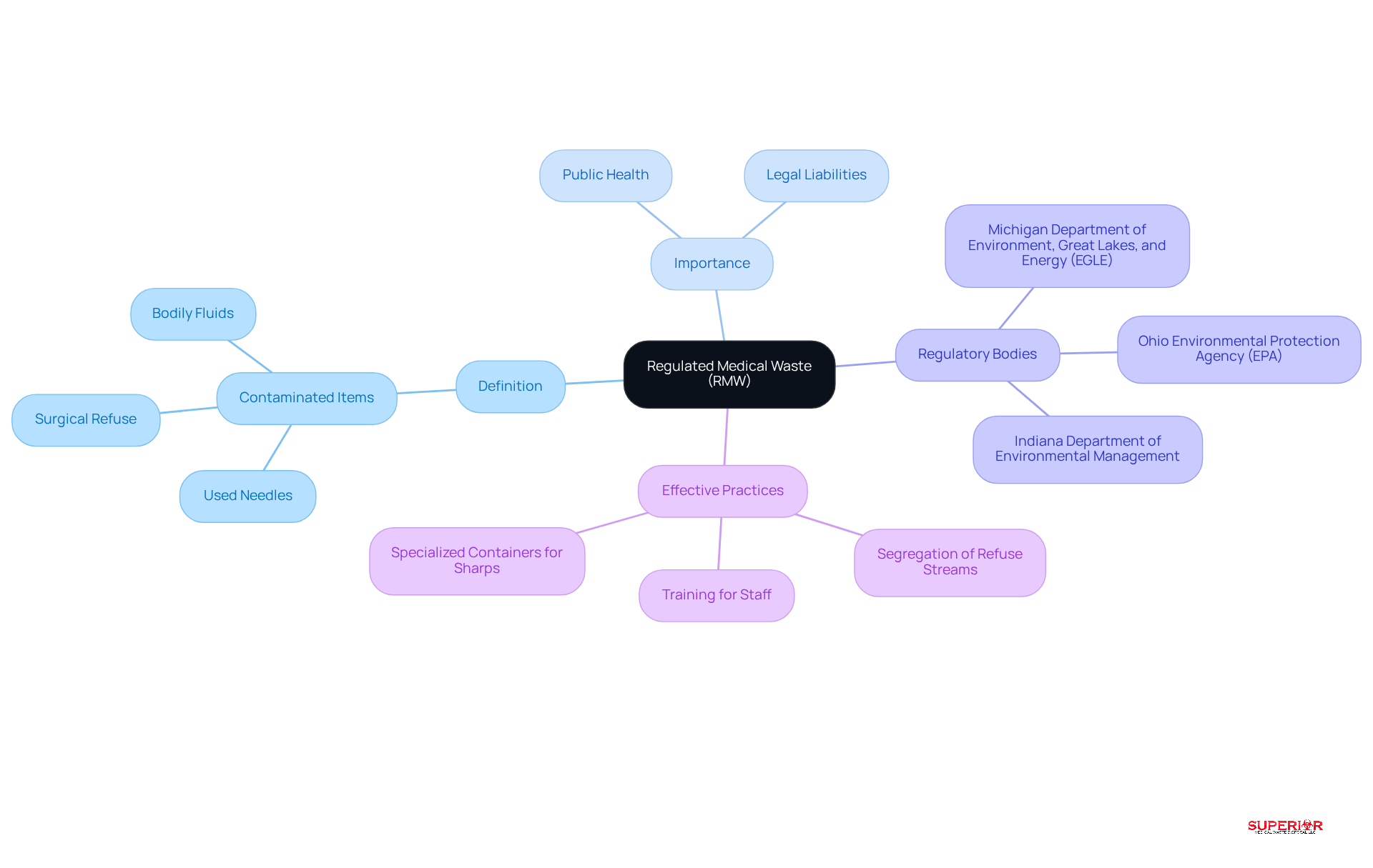 This mindmap starts with the central idea of regulated medical waste and branches out to show its definition, importance, relevant regulations, and best practices. Each branch helps you see how these elements connect and why they matter in healthcare settings. This mindmap starts with the central idea of regulated medical waste and branches out to show its definition, importance, relevant regulations, and best practices. Each branch helps you see how these elements connect and why they matter in healthcare settings.
