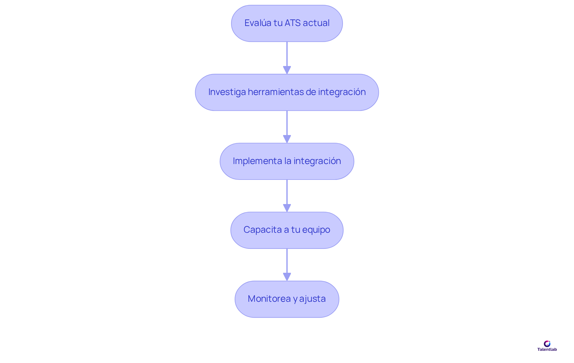 Cada cuadro representa un paso en el proceso de integración. Sigue las flechas para ver cómo avanzar de un paso al siguiente y asegurarte de que no te pierdas en el camino.