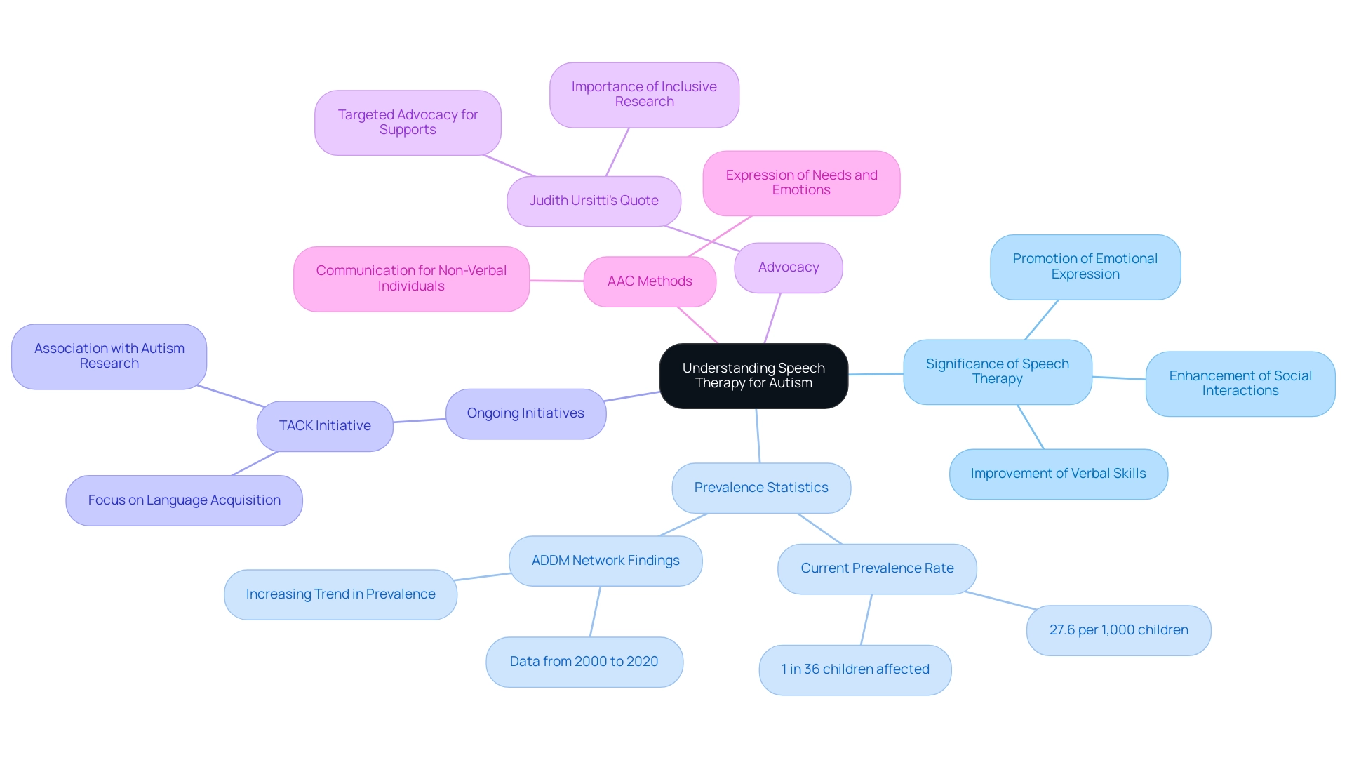 The central node represents the overall topic, with branches detailing significance, statistics, initiatives, advocacy, and AAC methods, each color-coded for clarity.