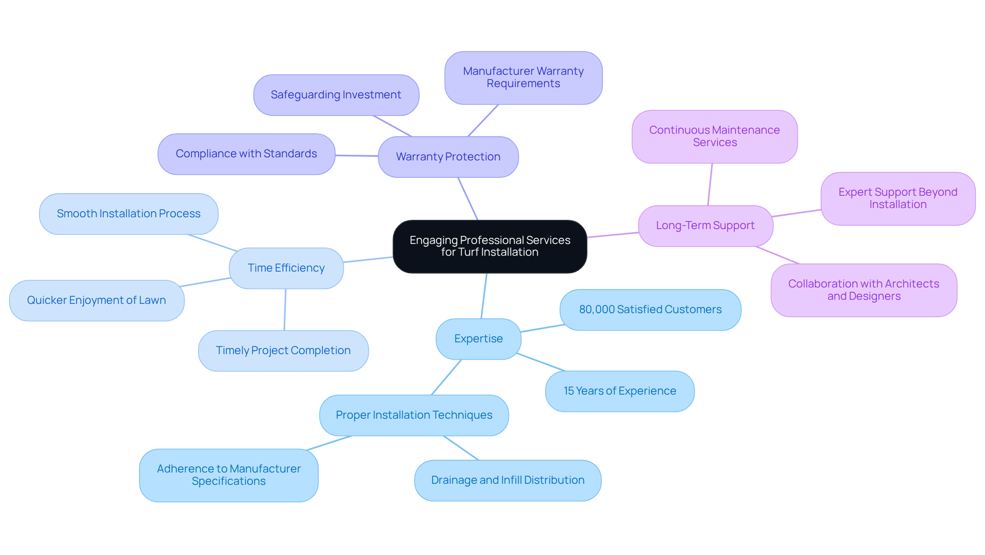 This mindmap illustrates the key benefits of hiring professionals for turf installation. Each branch represents a different advantage, and the sub-branches provide more details about what makes each benefit important. Follow the branches to understand how these elements work together to ensure a successful installation and long-term satisfaction.