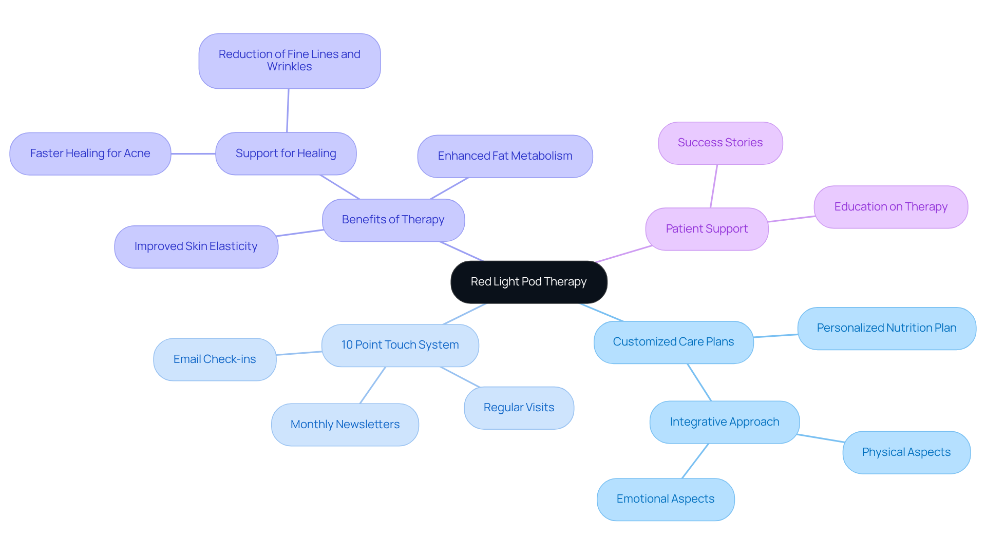 The central node represents the main treatment, while the branches show how it connects to personalized care, support systems, and the benefits for patients. Each color-coded branch helps you navigate through the different aspects of the therapy.