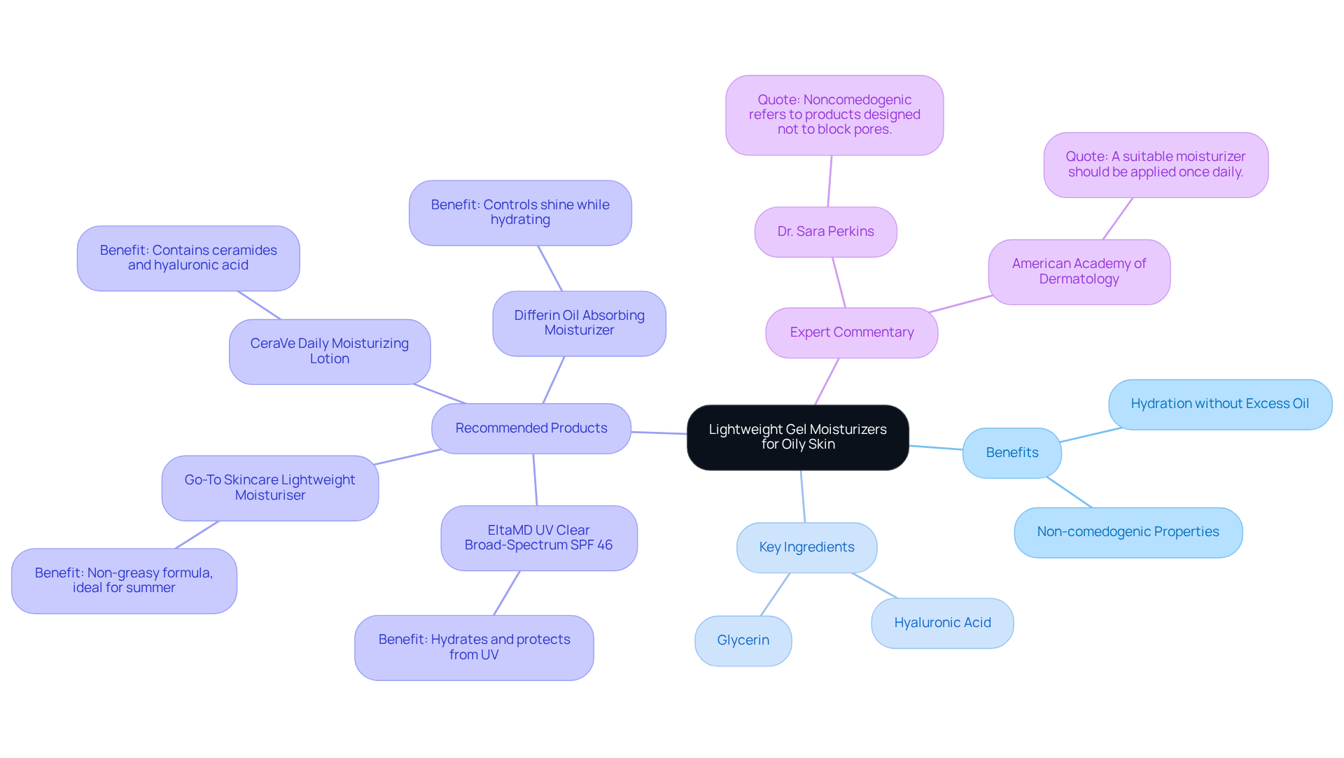 In this mindmap, the center represents the main topic of gel moisturizers for oily skin. Each branch reveals important aspects like benefits, ingredients, and product suggestions. Follow the branches to explore how these elements connect to the central theme.