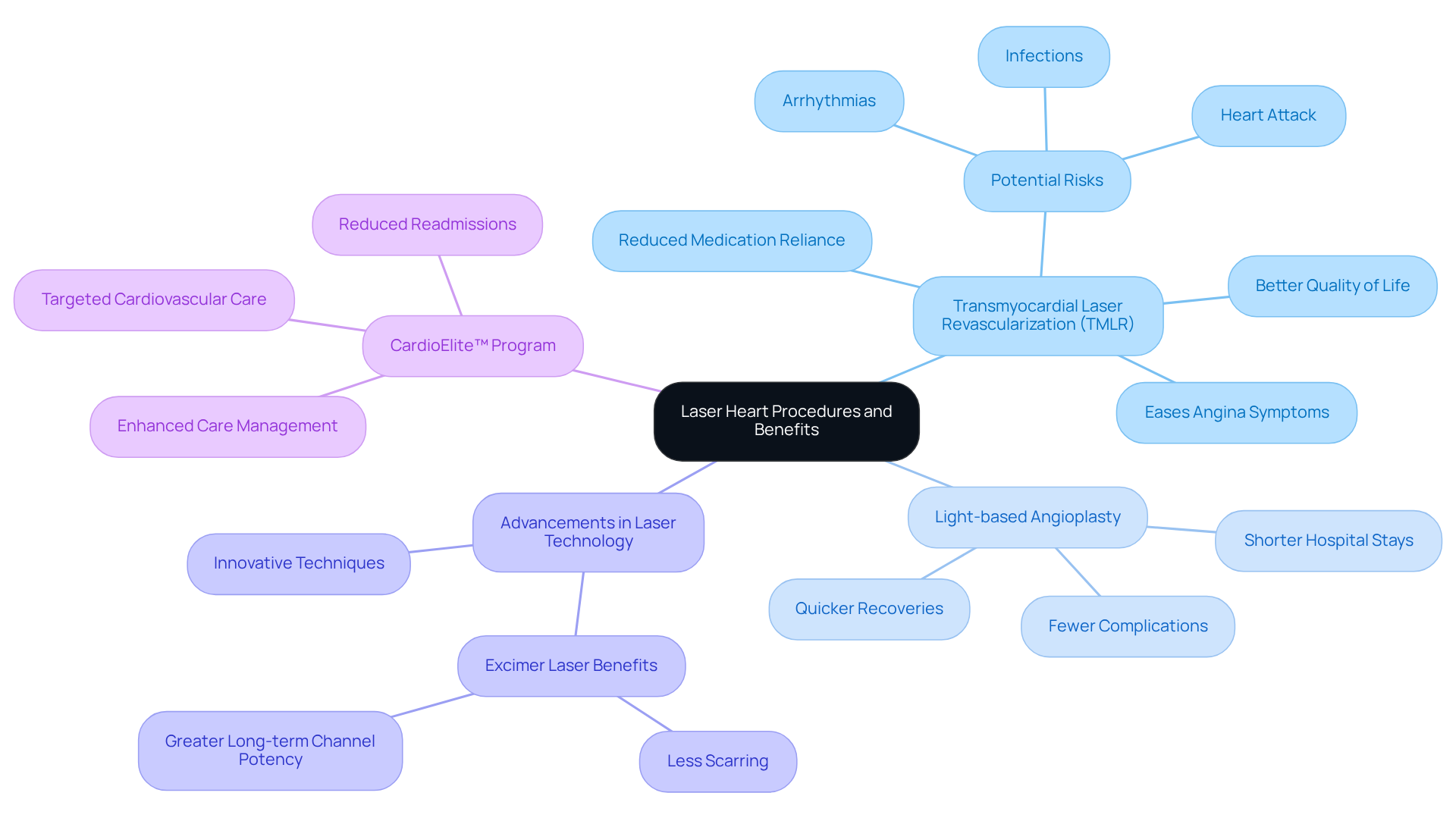 This mindmap starts with the main topic in the center and branches out to show different laser heart procedures and their benefits. Each branch represents a procedure or program, and the sub-branches highlight specific advantages or outcomes, making it easy to see how they connect.