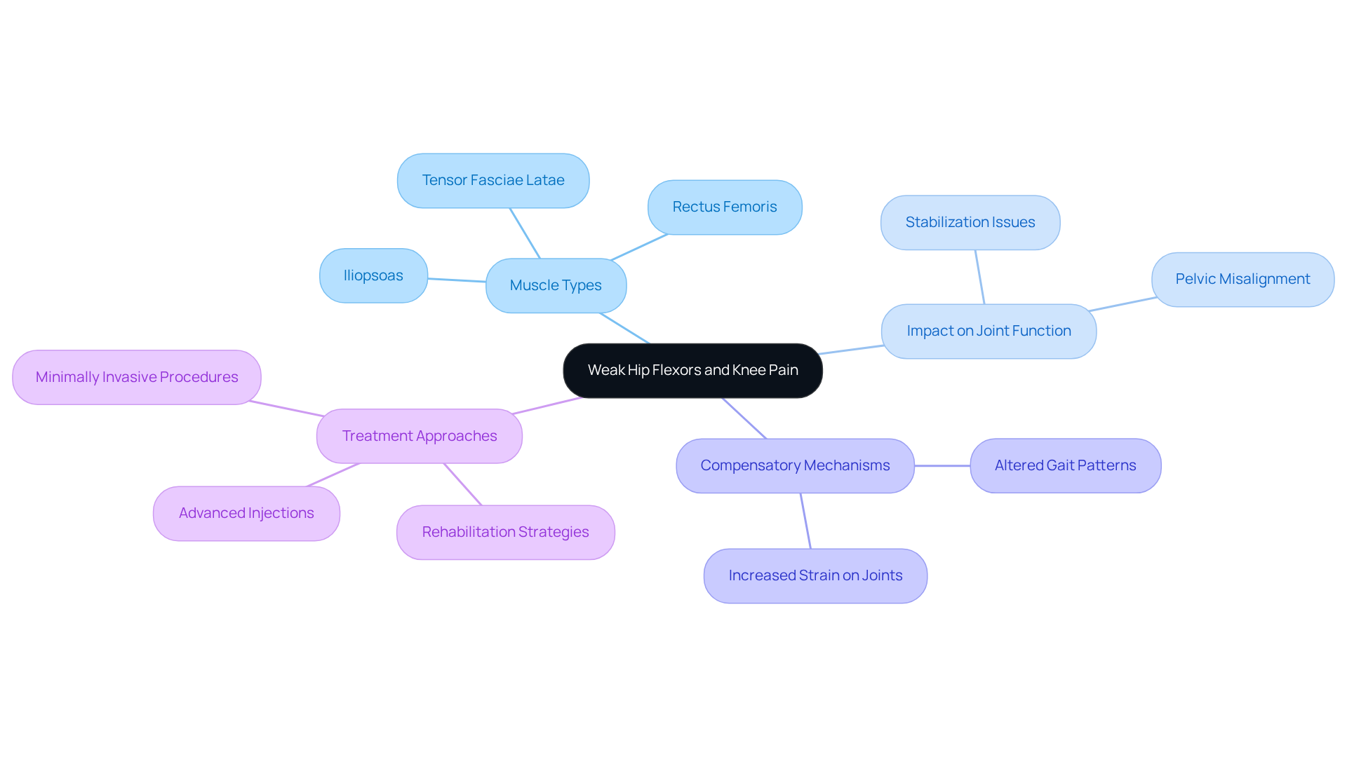 The central node represents the main topic, while branches show related concepts. Each color-coded branch helps you see how different factors connect to the issue of knee pain caused by weak hip flexors. The central node represents the main topic, while branches show related concepts. Each color-coded branch helps you see how different factors connect to the issue of knee pain caused by weak hip flexors.