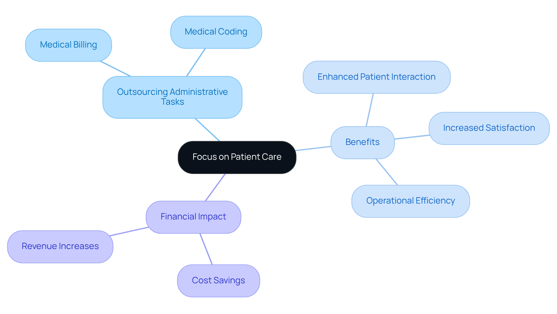 The central idea is about improving patient care. Each branch shows how outsourcing helps achieve this, from freeing up staff time to financial benefits. Follow the branches to see how everything connects!