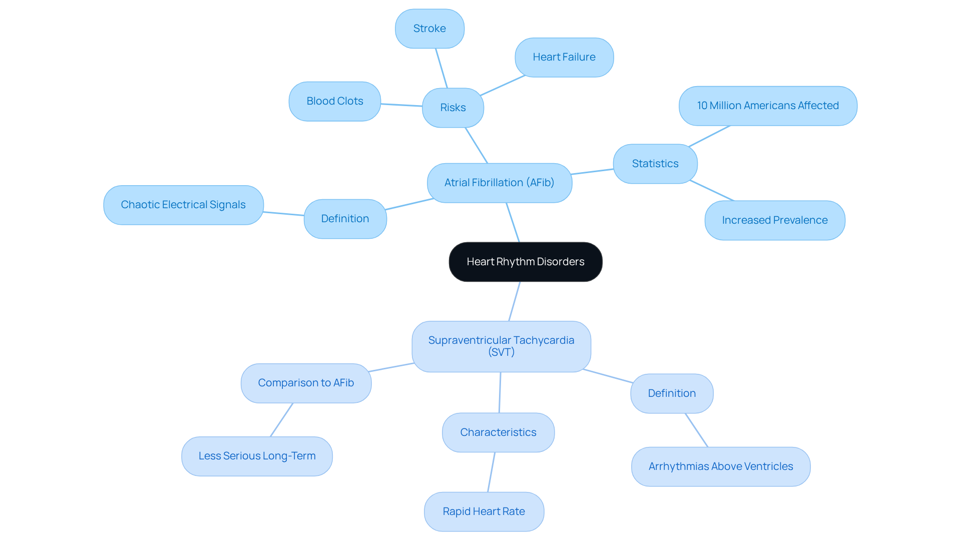This mindmap helps you visualize the key points about AFib and SVT. Start at the center with the main topic, then explore each condition's details, risks, and how they compare. It's a great way to see the relationships and differences at a glance! This mindmap helps you visualize the key points about AFib and SVT. Start at the center with the main topic, then explore each condition's details, risks, and how they compare. It's a great way to see the relationships and differences at a glance!