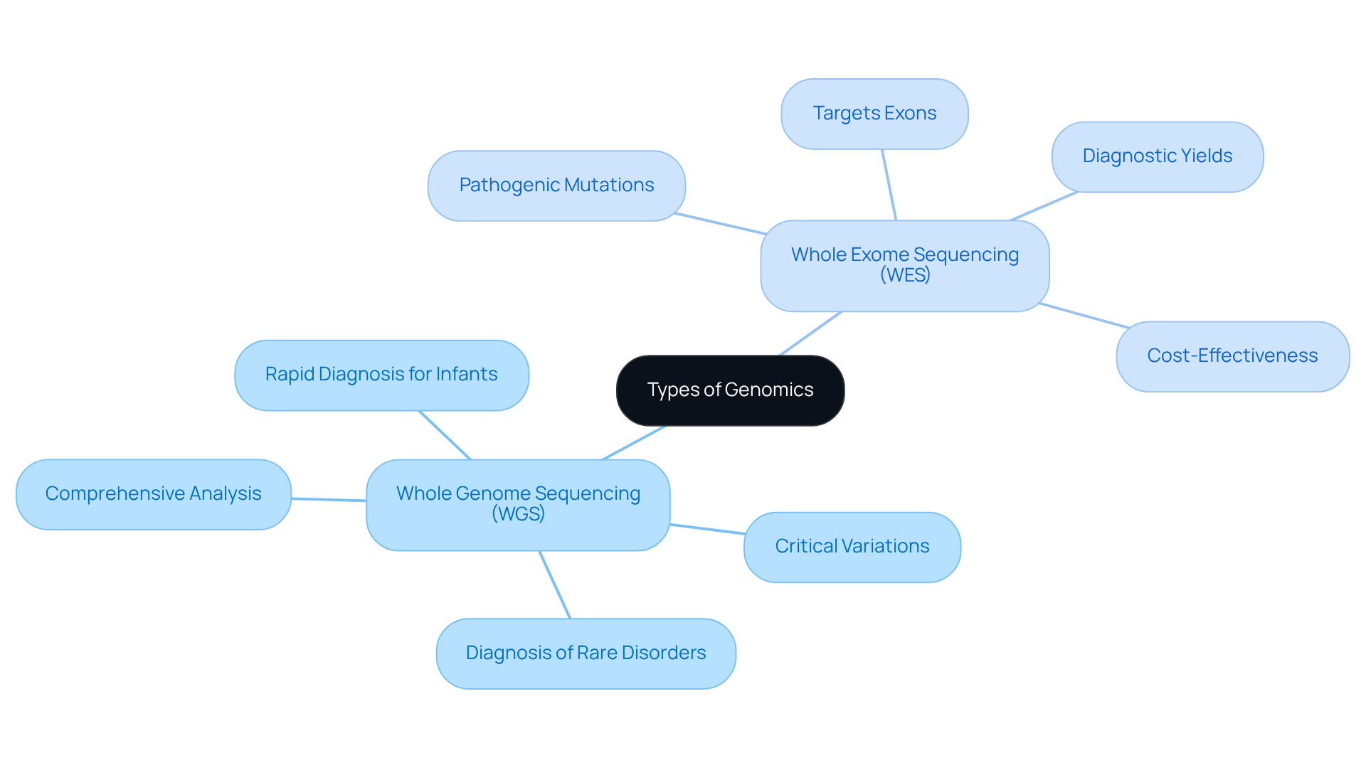 This mindmap illustrates the key differences between Whole Genome Sequencing and Whole Exome Sequencing. Each branch represents important aspects of these methods, helping you understand their unique features and applications in genomics.