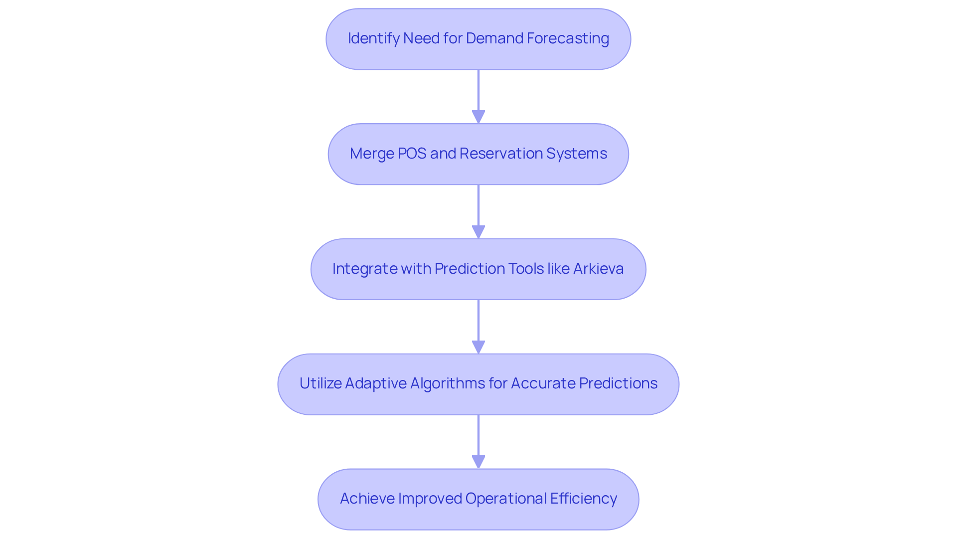 Each box represents a step in the process of enhancing operational efficiency through demand forecasting. Follow the arrows to see how each step leads to the next, ultimately improving service quality.