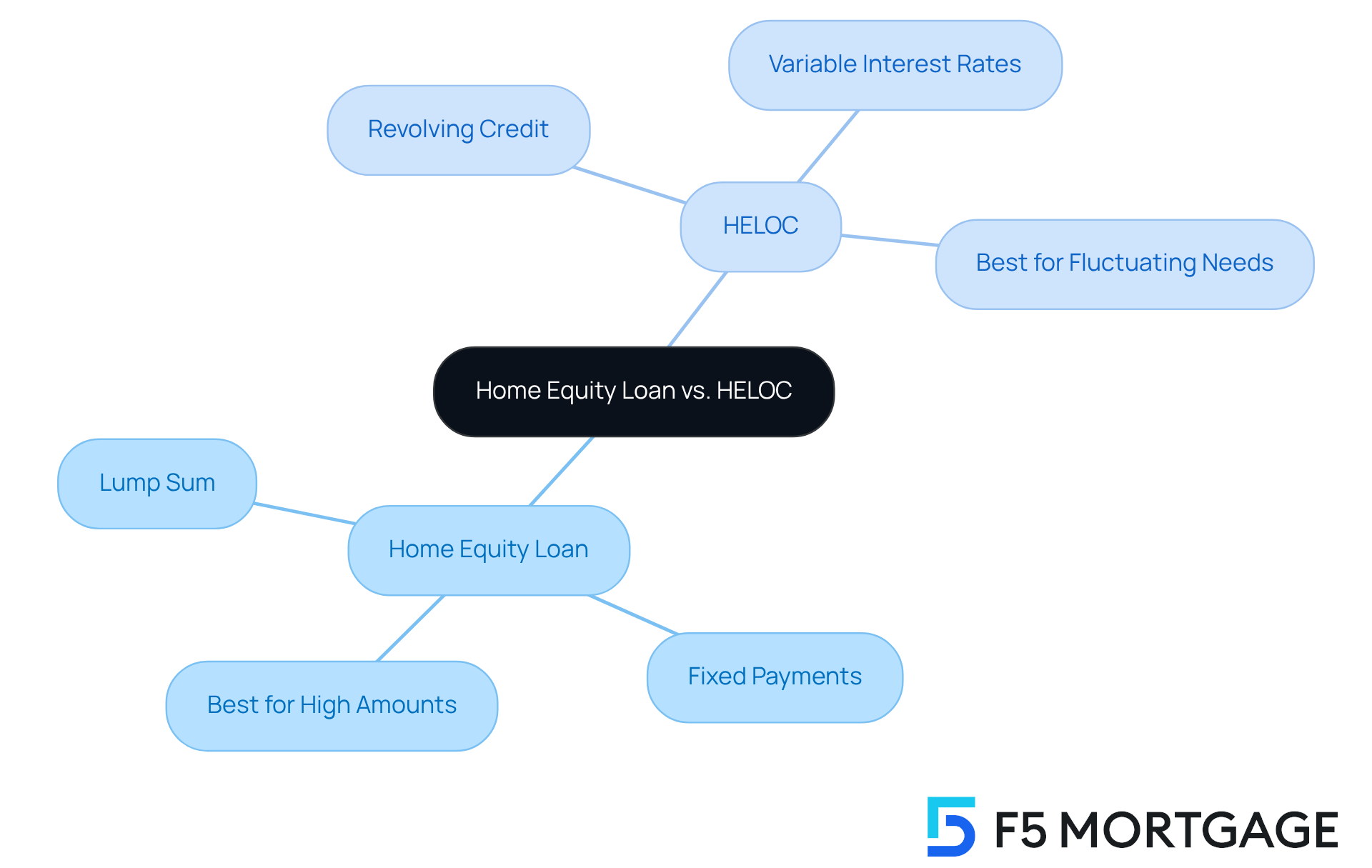 The central node shows the main topic. Each branch describes a financing option, and the sub-branches highlight features and statistics. Use this map to decide which option suits your financial needs better.