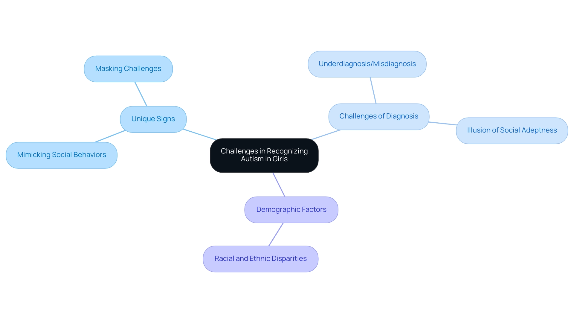 The central node represents the main topic, with branches illustrating unique signs, diagnosis challenges, and demographic factors affecting recognition.