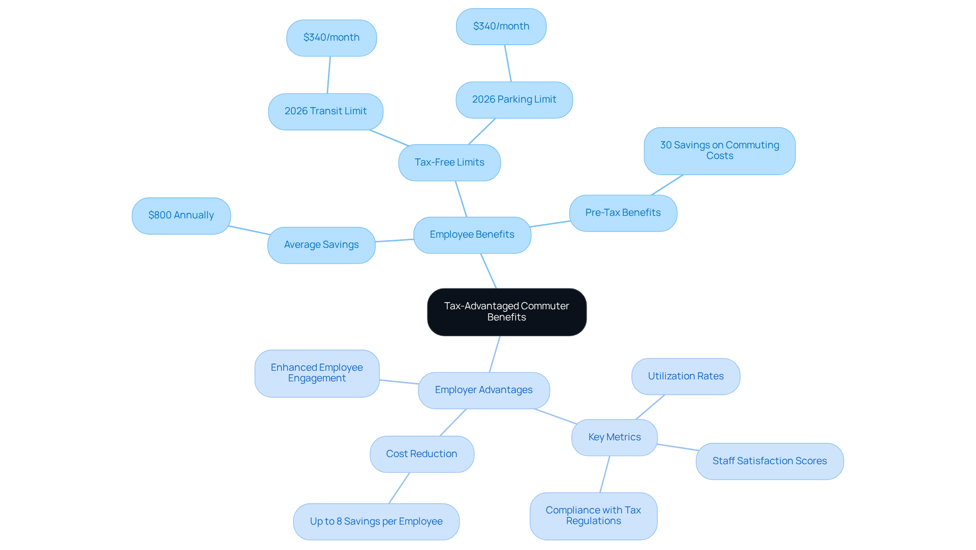 The central node represents the main topic, while the branches show how employee benefits and employer advantages are connected. Each sub-branch highlights specific aspects that contribute to the overall strategy of enhancing workplace satisfaction and financial well-being.