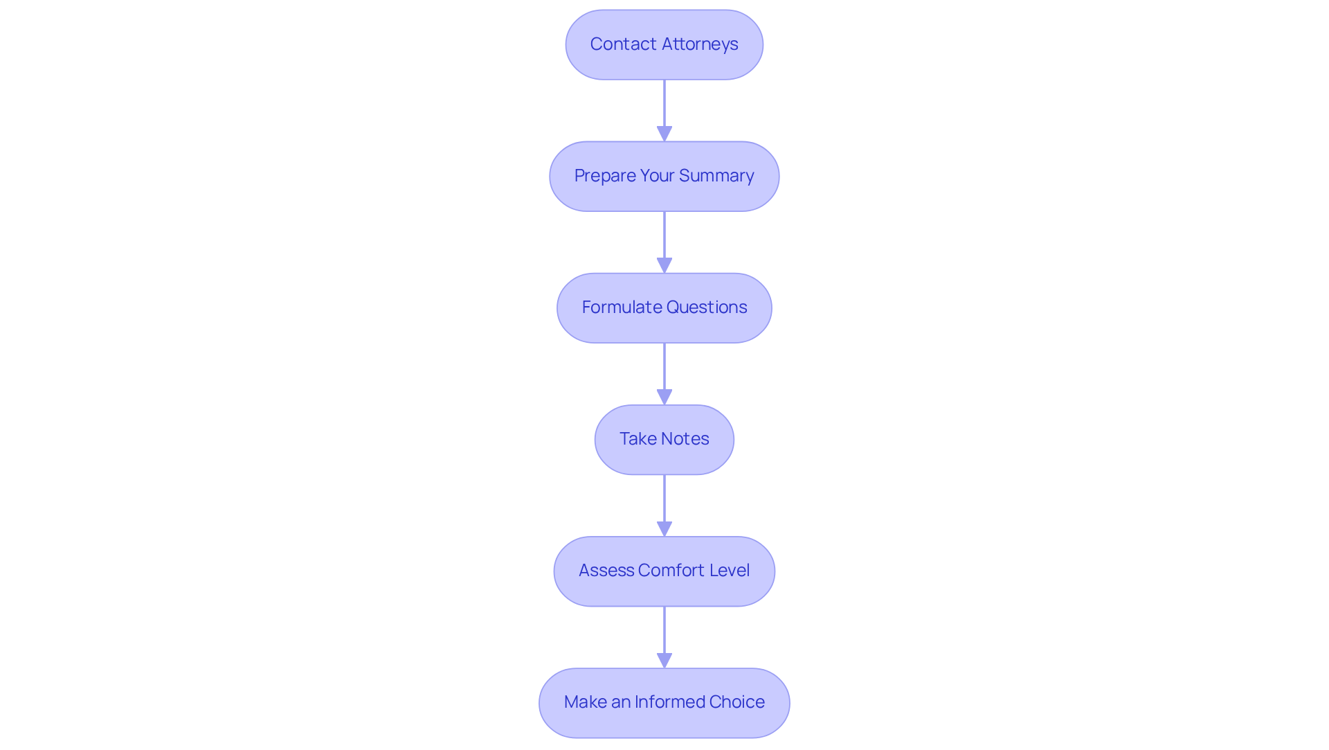 Each box represents a step in the preparation process. Follow the arrows to see how each step leads to the next, ultimately guiding you to make an informed choice about your legal representation.