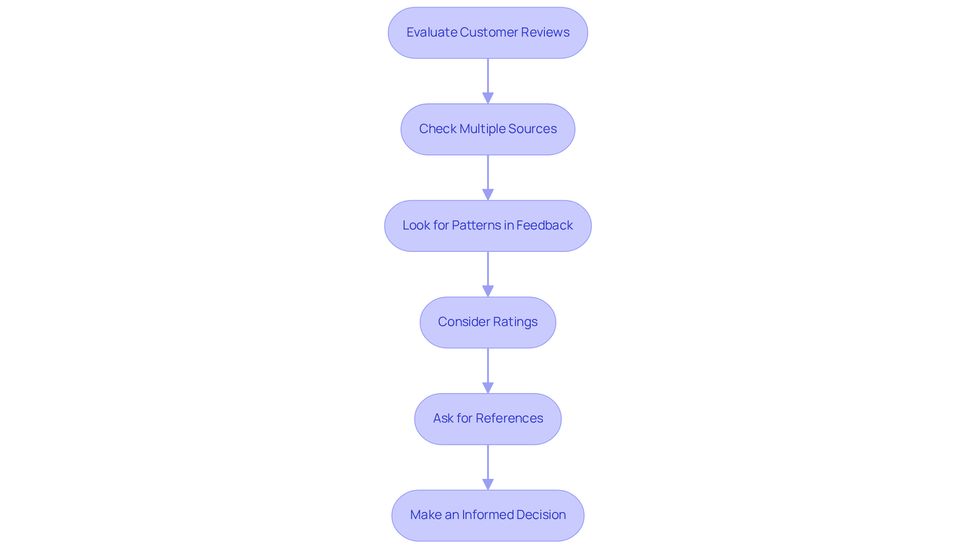 Follow the arrows to see the steps you should take when looking for reliable mosquito treatment services. Each box represents a key action to help you make a well-informed choice. Follow the arrows to see the steps you should take when looking for reliable mosquito treatment services. Each box represents a key action to help you make a well-informed choice.