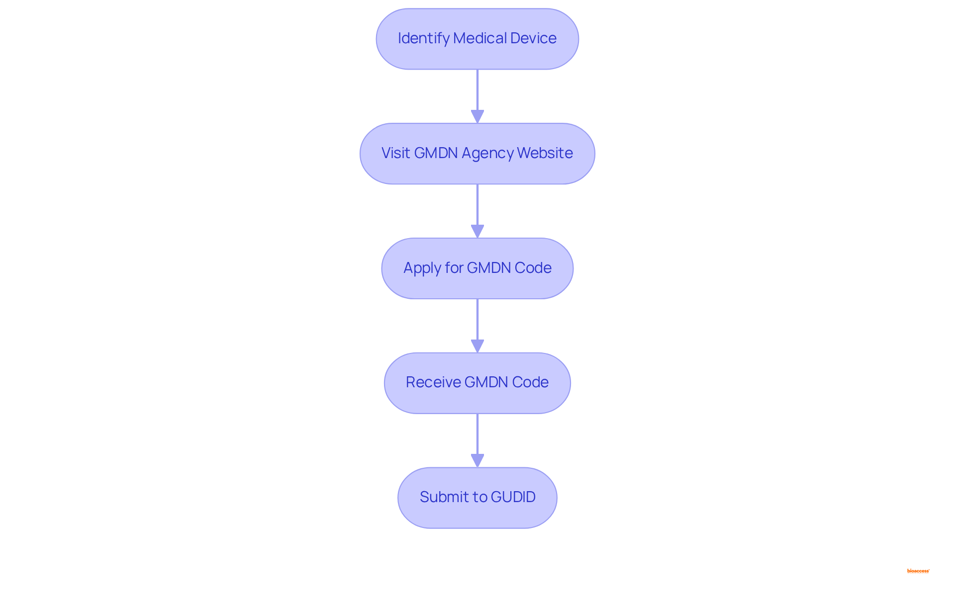 Follow the arrows from one step to the next to see how to successfully acquire a GMDN code and ensure compliance with regulatory requirements.