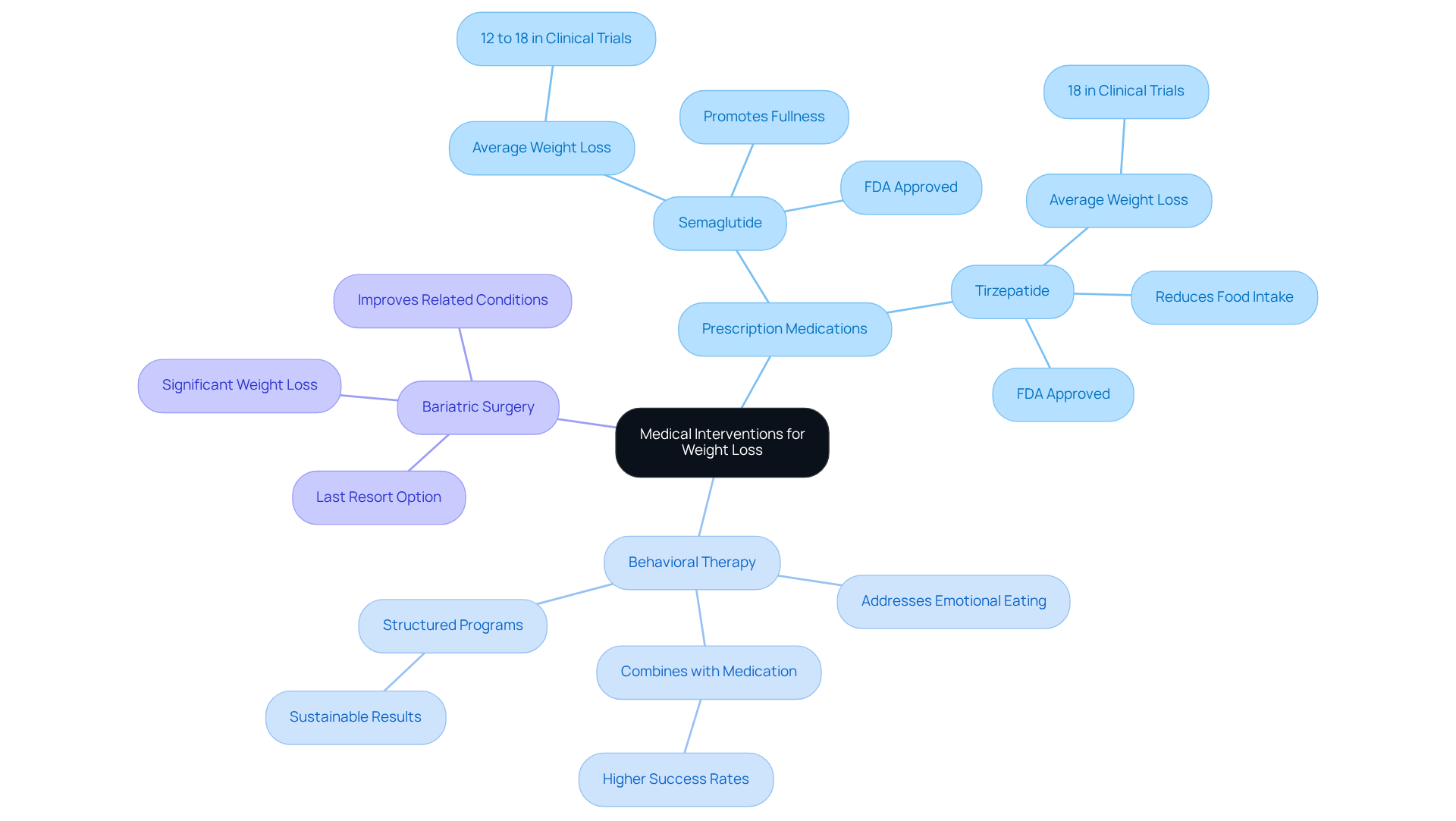 The central node represents the overall theme of medical interventions. Each branch shows a different type of intervention, with further details branching out to explain their benefits and considerations. The central node represents the overall theme of medical interventions. Each branch shows a different type of intervention, with further details branching out to explain their benefits and considerations.