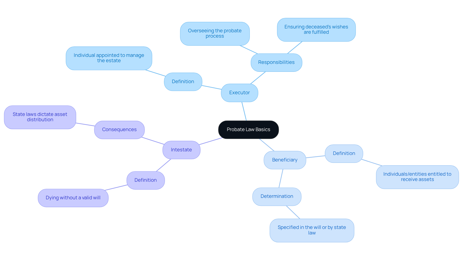 Start at the center with the main topic of probate law. Follow the branches to explore key terms and their meanings, helping you understand the essential concepts involved in managing a deceased individual's estate.