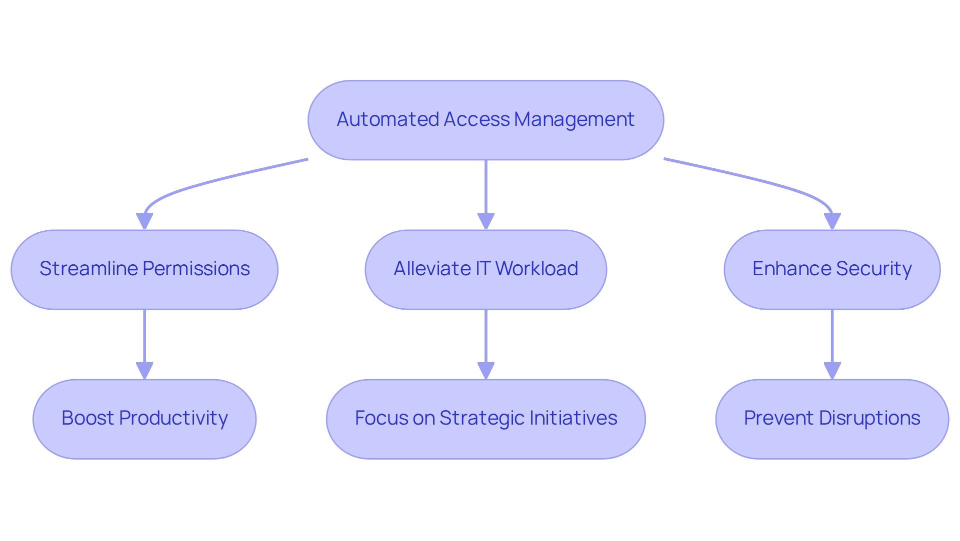 Follow the arrows to see how automated access management improves efficiency and security. Each step shows how actions lead to better outcomes for organizations.
