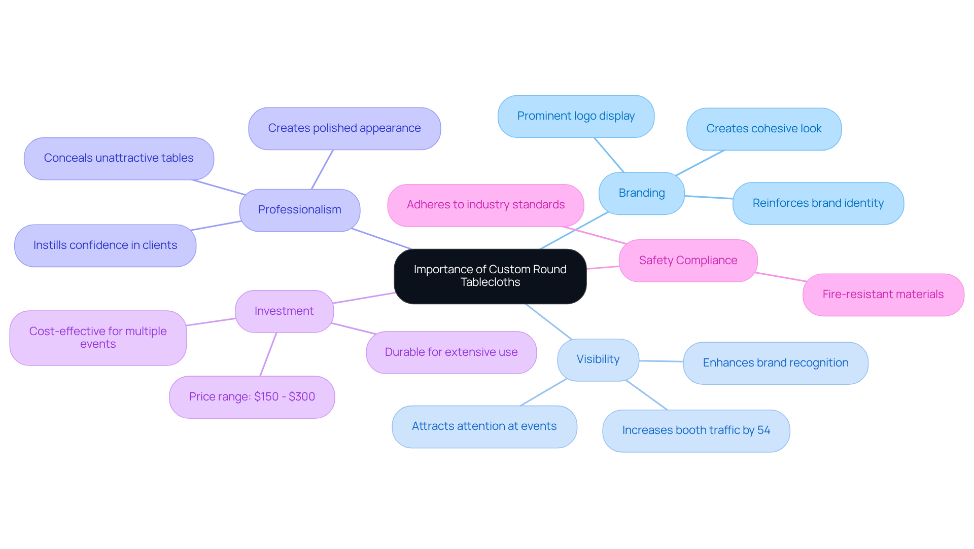 The central node represents the main topic, while the branches show different benefits and aspects of custom tablecloths. Each color-coded branch helps you easily identify related points, making it simple to understand how these elements contribute to a business's success. The central node represents the main topic, while the branches show different benefits and aspects of custom tablecloths. Each color-coded branch helps you easily identify related points, making it simple to understand how these elements contribute to a business's success.