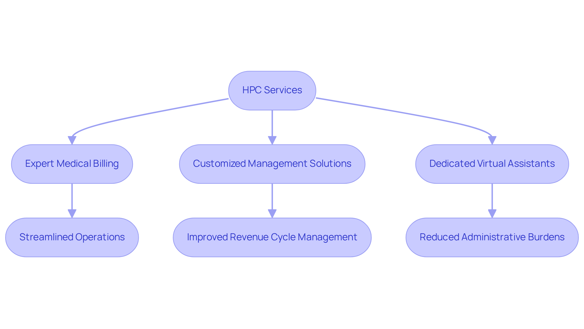 This flowchart illustrates how Healthcare Partners Consulting's services lead to various benefits for surgical facilities. Each service contributes to improving operations and financial performance, making it easier to see the positive impact of partnering with HPC.