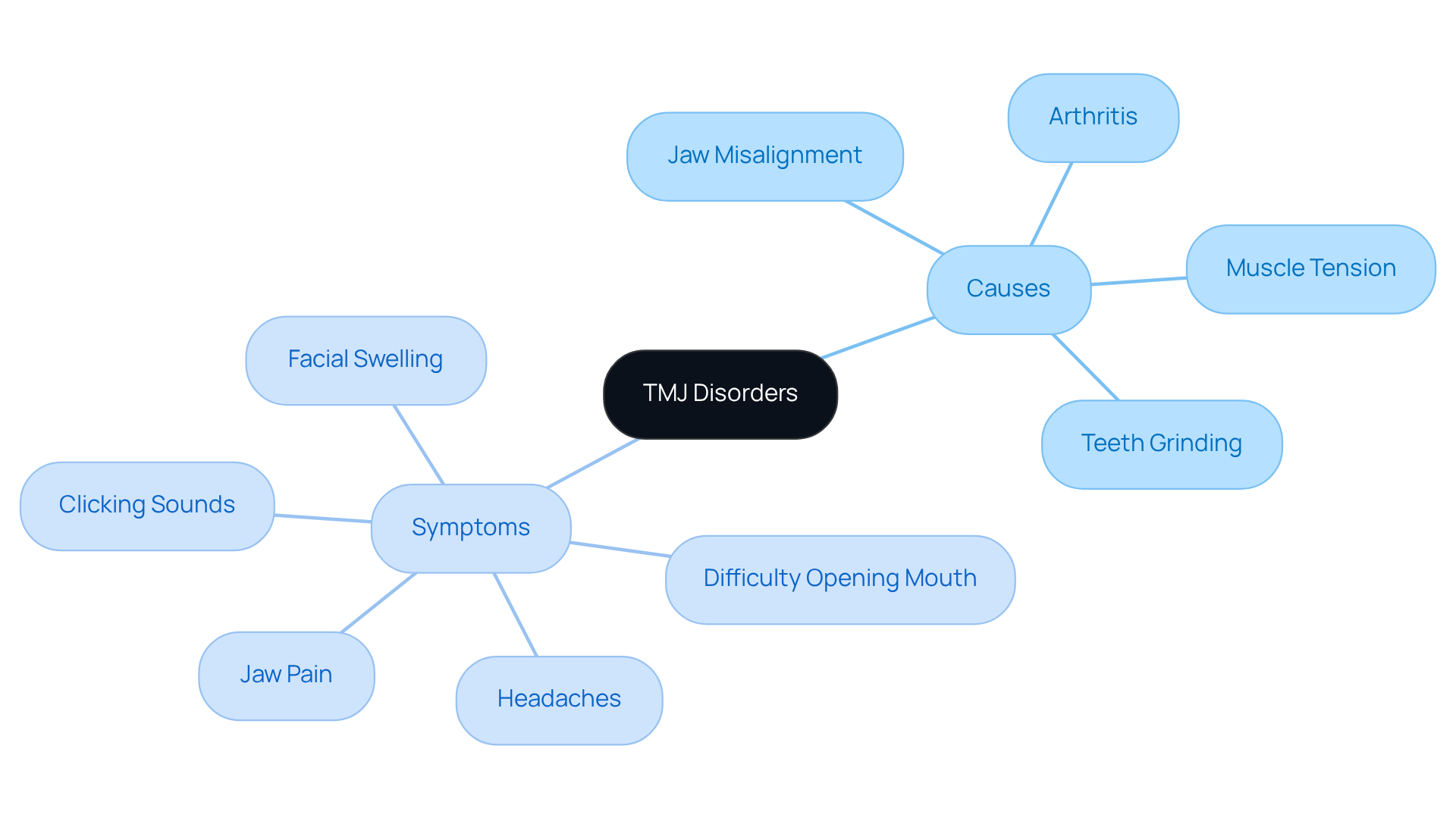 The central node represents TMJ disorders, with branches showing the causes and symptoms. Each cause and symptom is connected to help you see how they relate to the overall condition.