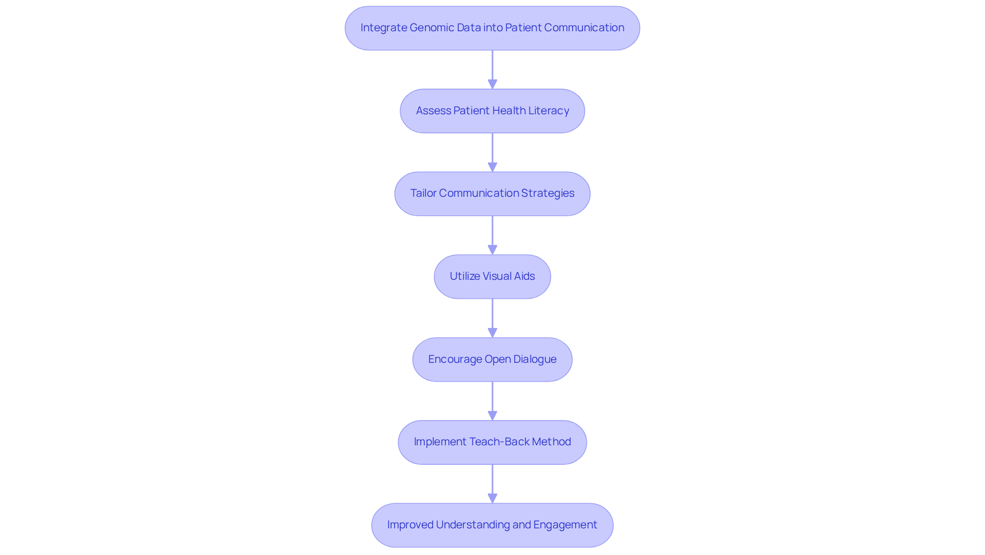 Follow the arrows to see how each step builds on the previous one, leading to improved understanding and engagement for patients regarding their genomic information.