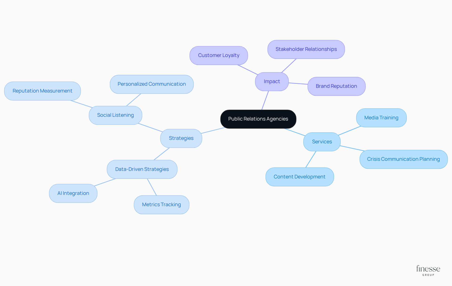 The central node represents public relations agencies, with branches showing their diverse services, strategic approaches, and the impacts they have on businesses. Each color-coded branch helps you navigate through the various aspects and understand how they relate to one another.