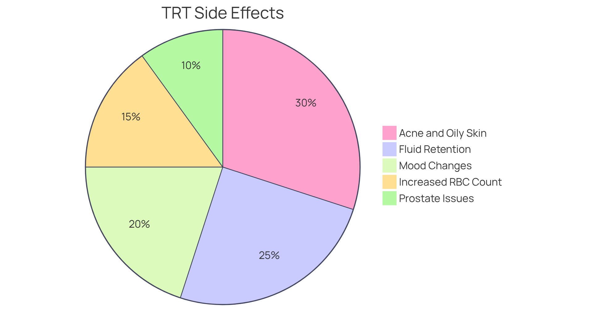 Each slice of the pie shows a different side effect of TRT. The larger the slice, the more common that side effect is among individuals undergoing therapy. For example, 30% of people report experiencing acne, while other effects may vary in prevalence.
