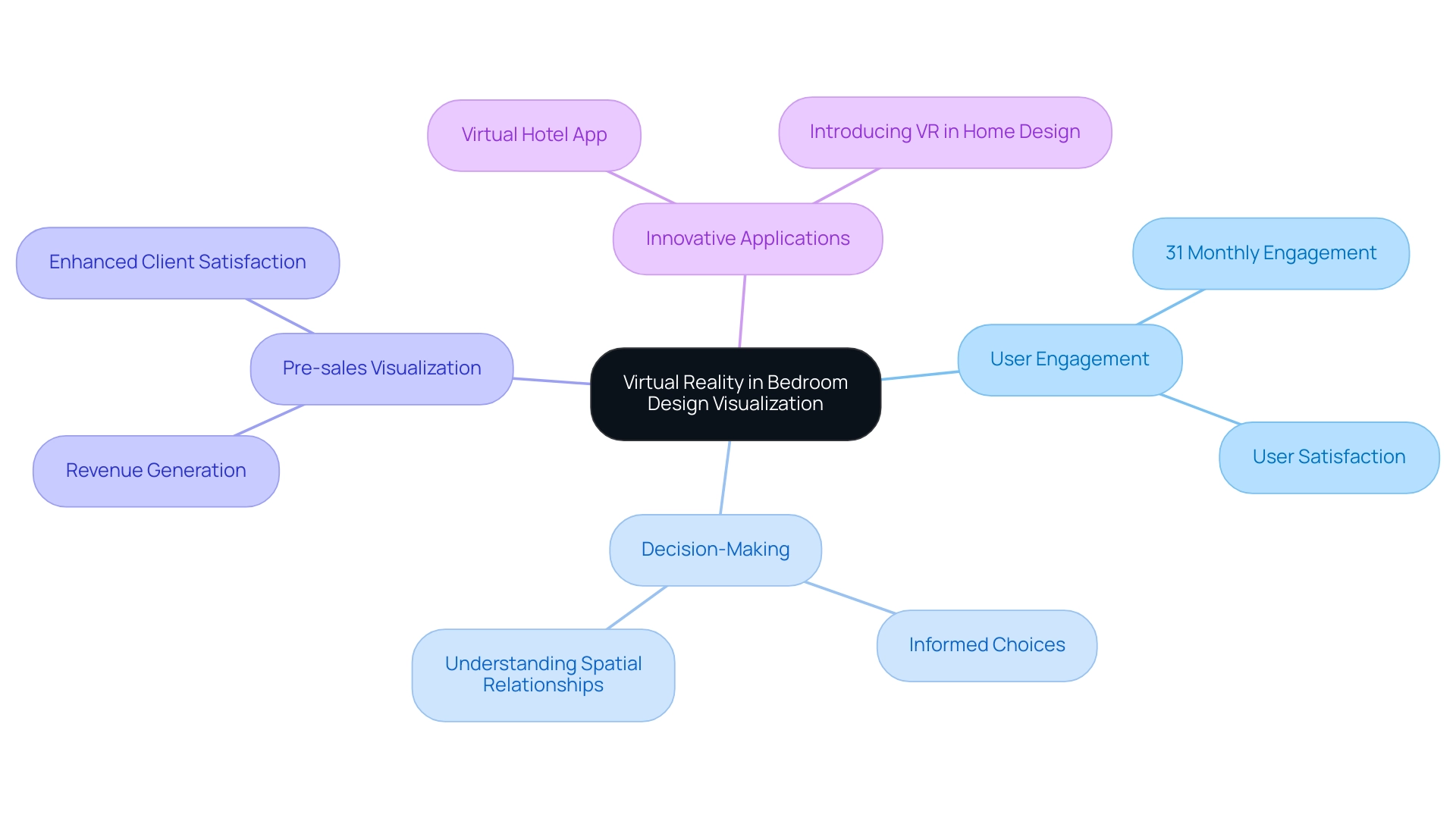 The central node represents VR's role, while branches illustrate its various impacts and themes related to user engagement, decision-making, pre-sales visualization, and innovative applications.