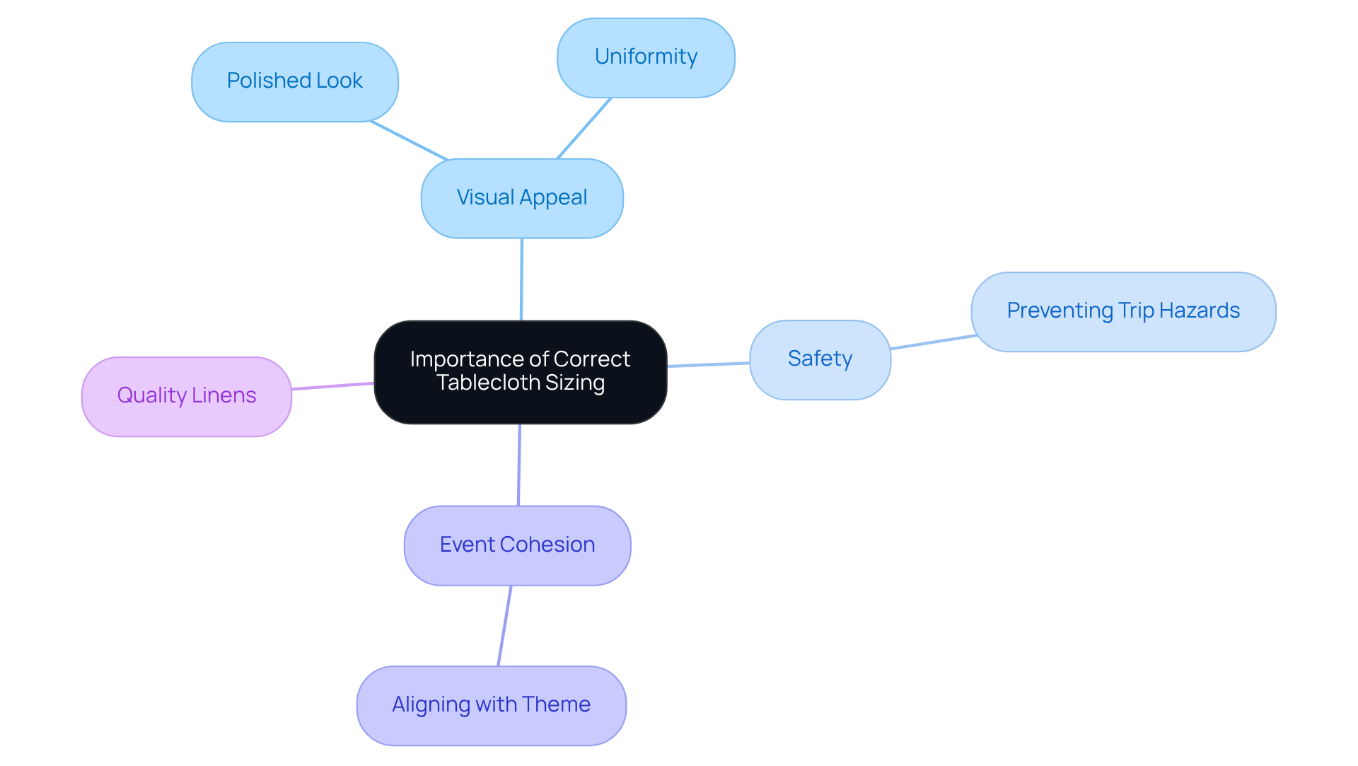 Start at the center with the main idea, then follow the branches to explore how each aspect of tablecloth sizing contributes to a successful event. Start at the center with the main idea, then follow the branches to explore how each aspect of tablecloth sizing contributes to a successful event.